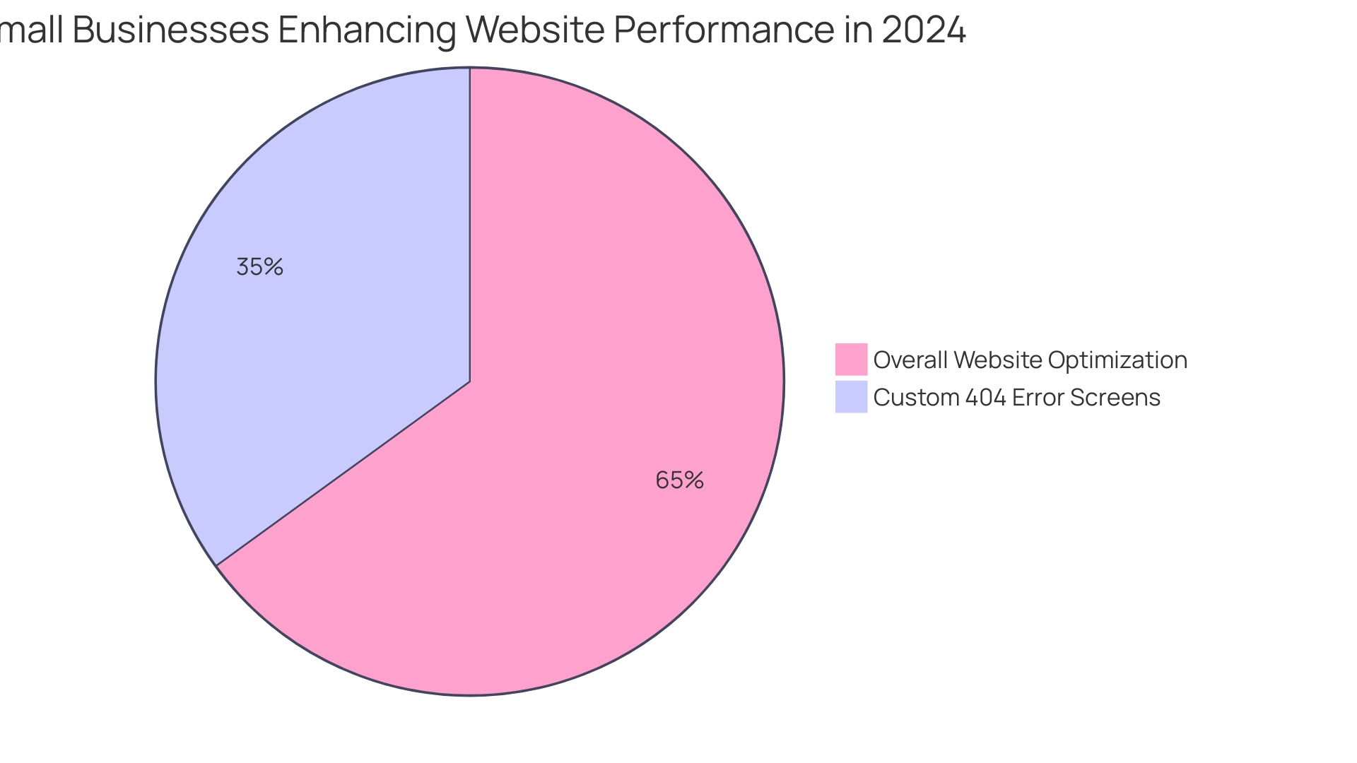 Distribution of Small Businesses Enhancing Website Performance in 2024