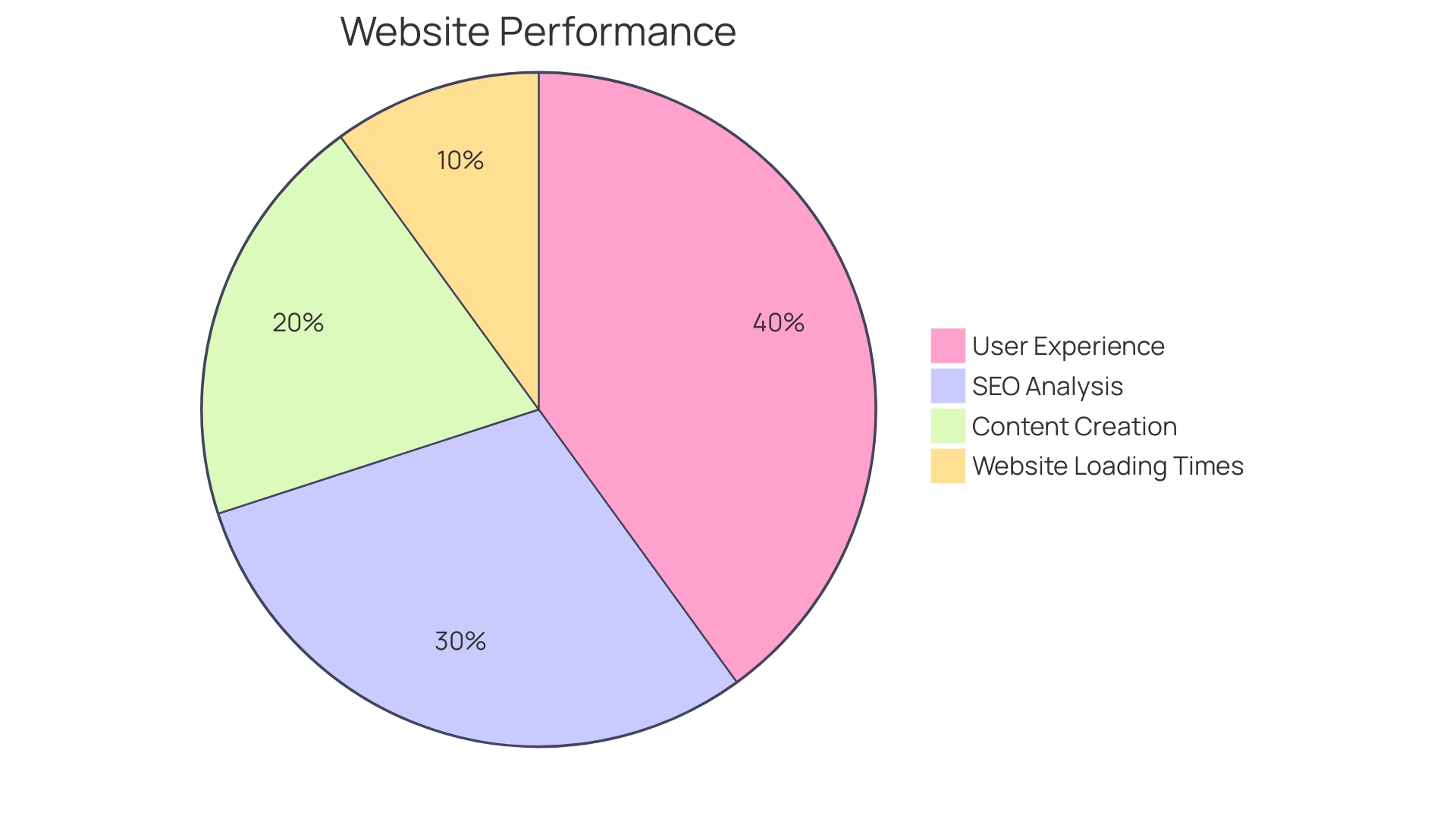 Distribution of Small Businesses Planning to Invest in Website Performance in 2023