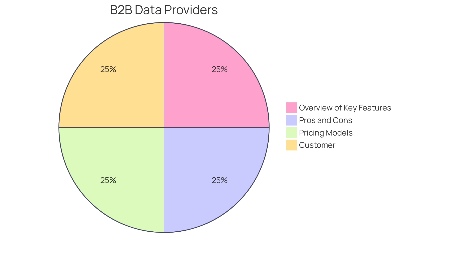 Distribution of Social Media Platforms for B2B Lead Generation