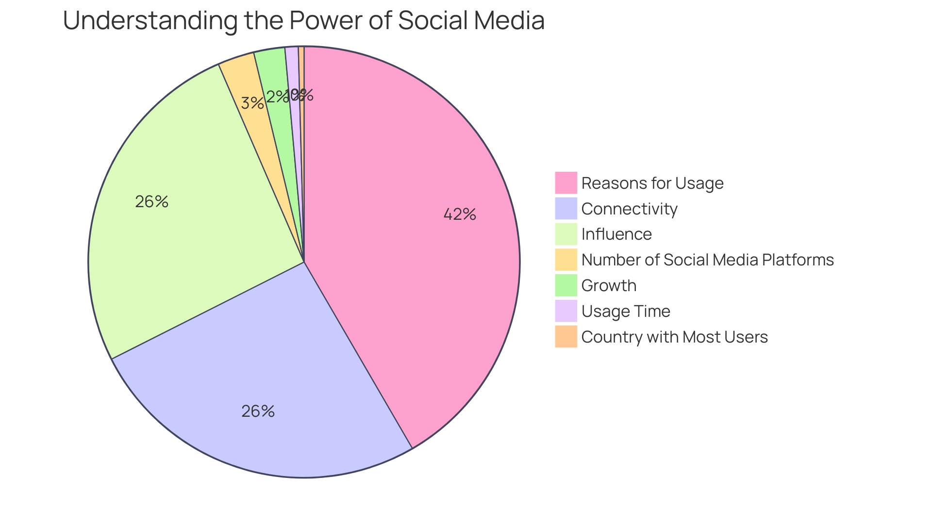 Distribution of Social Media Platforms for Lead Generation