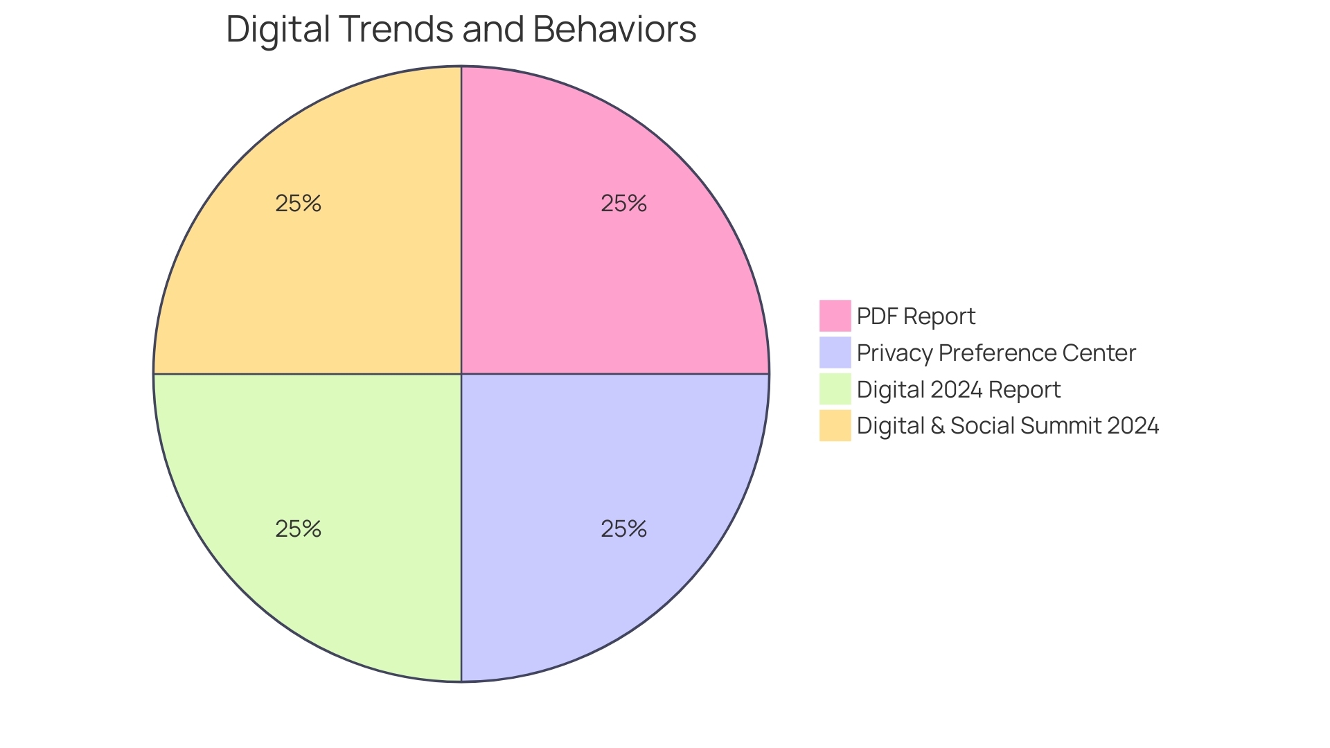 Distribution of Social Media Platforms