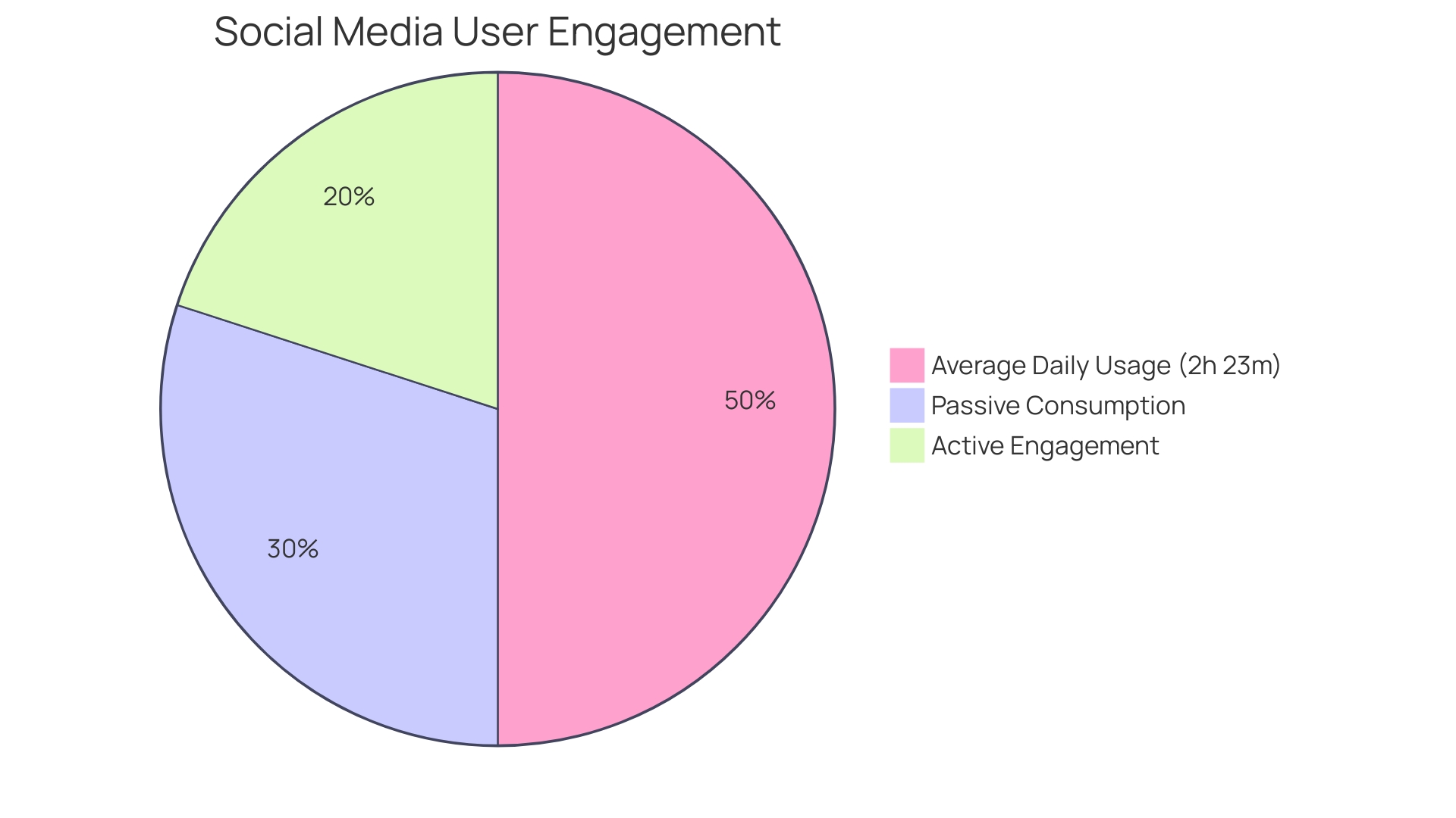 Distribution of Social Media Users by Engagement Time and Brand Interaction