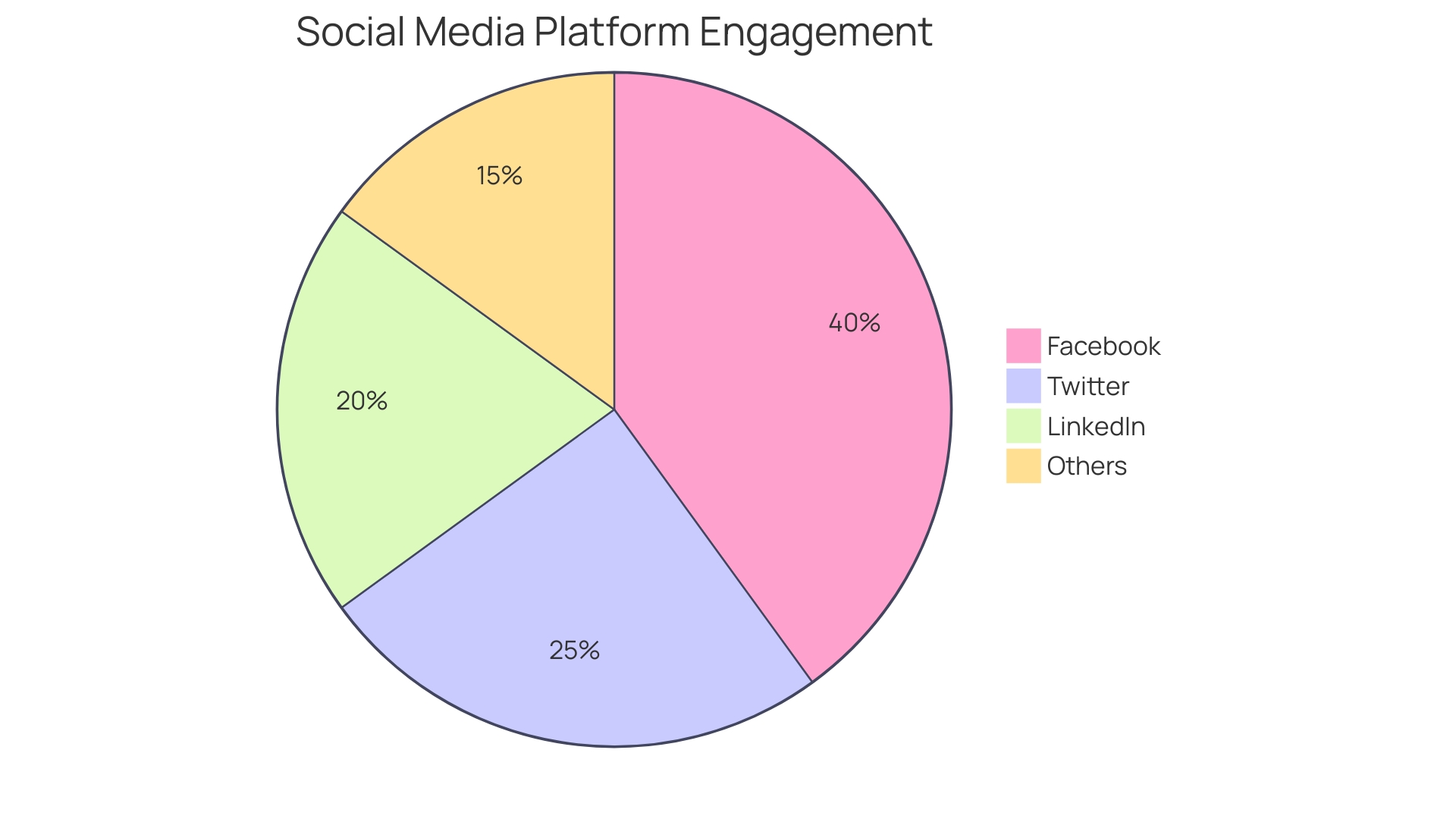 Distribution of Social Media Users by Platform