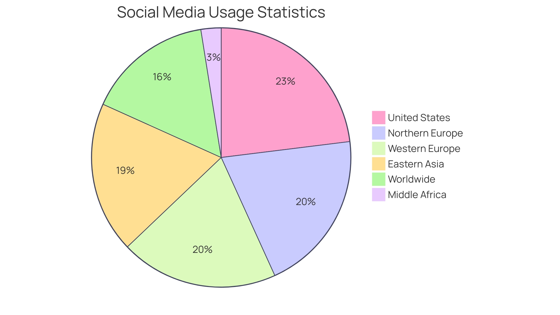Distribution of Social Media Users Worldwide Distribution of Social Media Users Worldwide