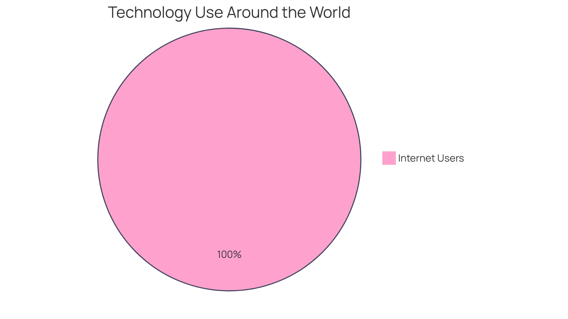 Distribution of Social Media Users Worldwide