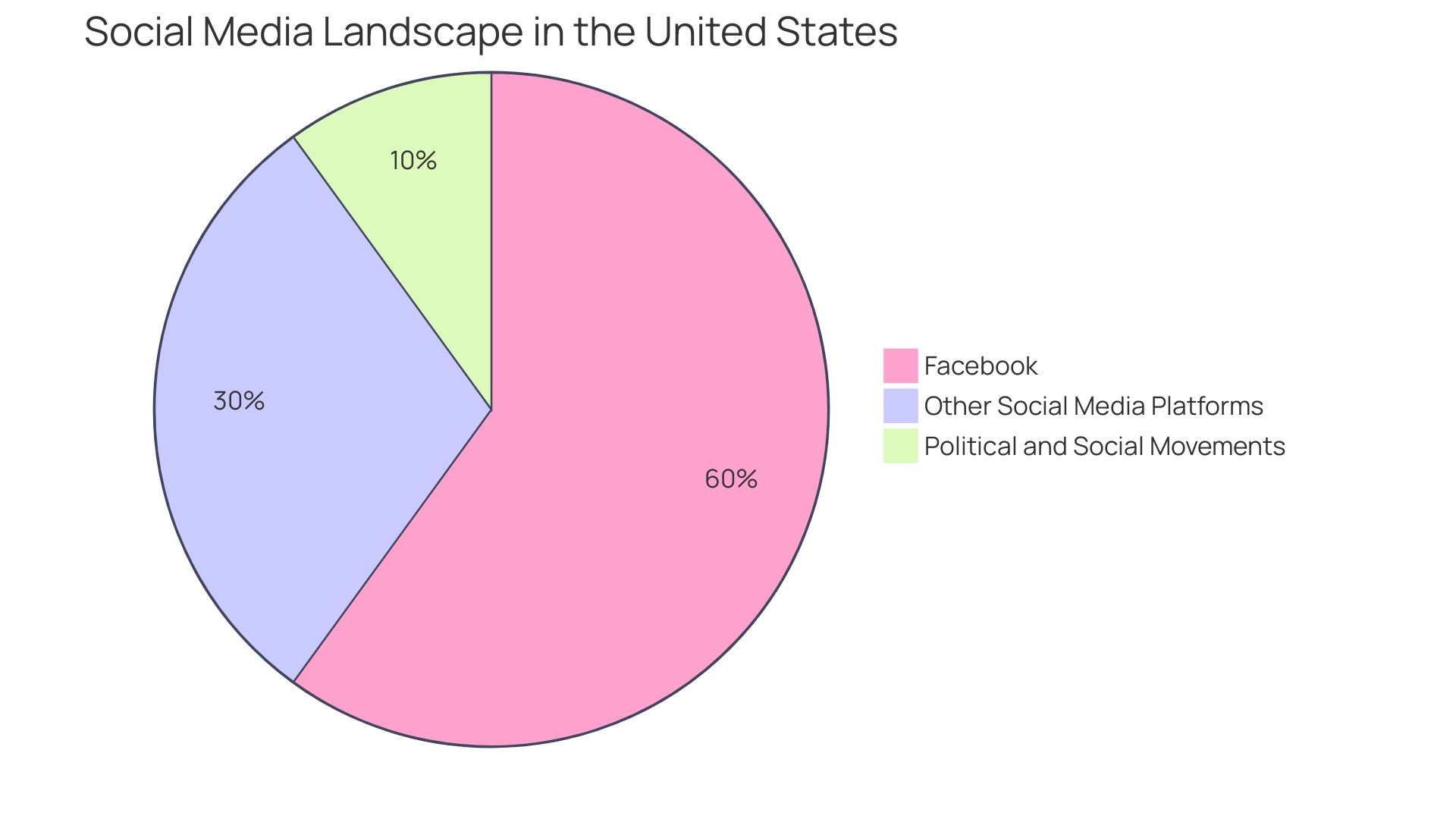 Distribution of Social Media Users