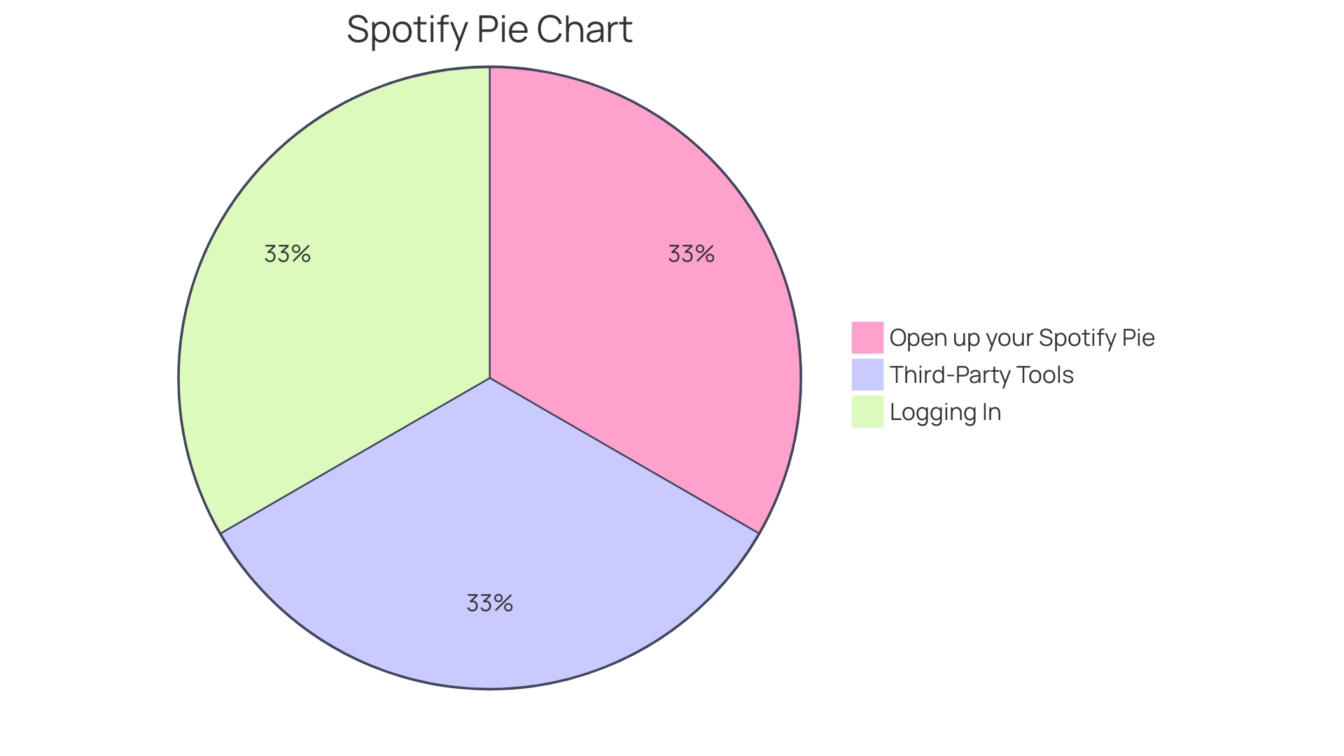 Distribution of Spotify users' top genres