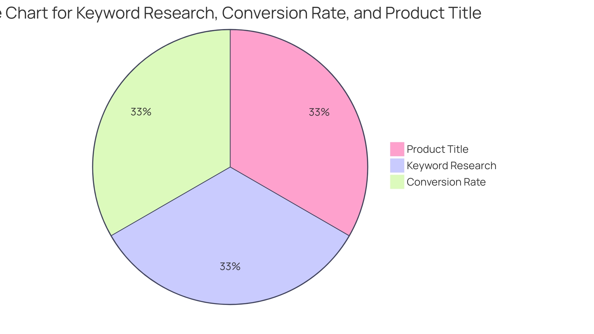 Distribution of Strategies for Optimizing Ecommerce Blog Engagement