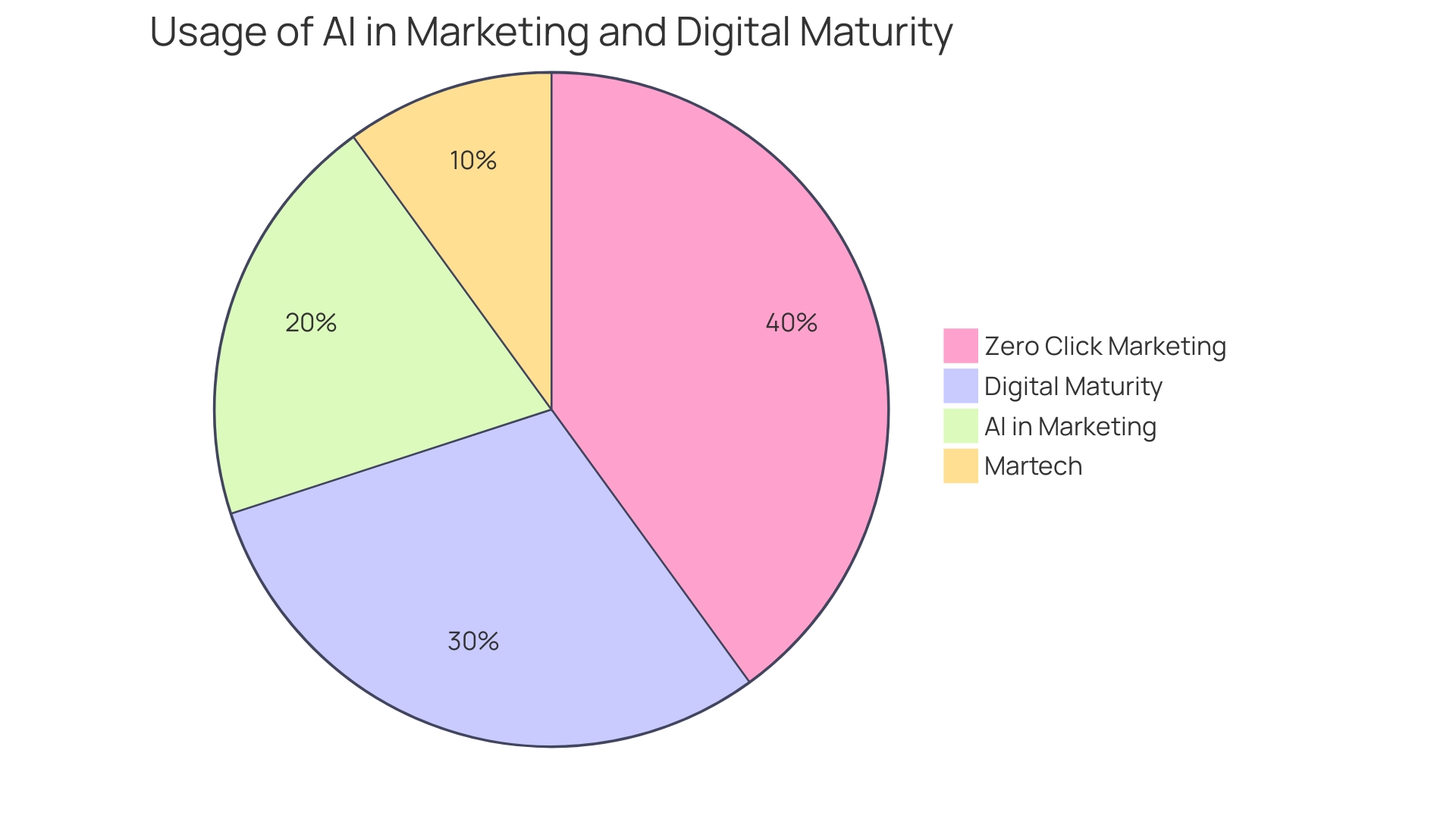 Distribution of Successful Sales Traced to Marketing Content Distribution of Successful Sales Traced to Marketing Content