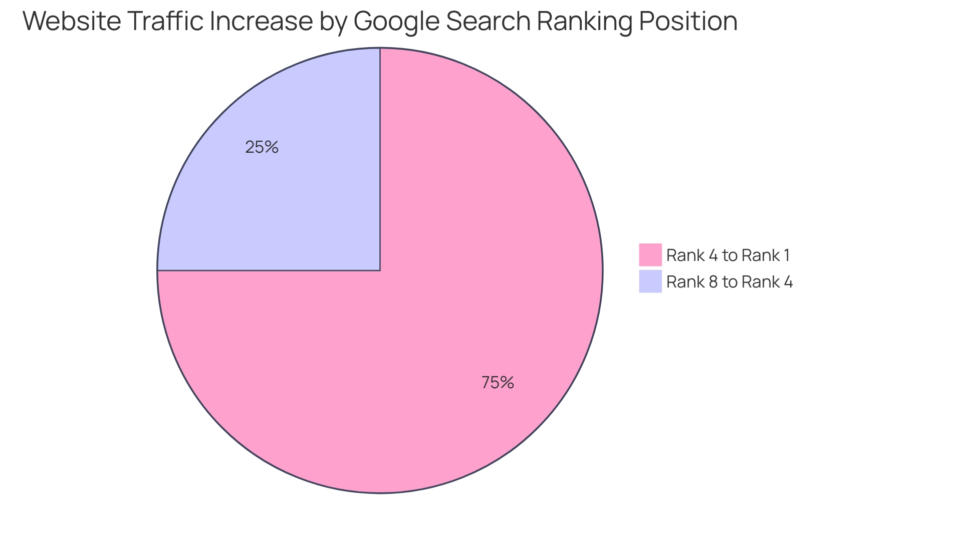 Distribution of Traffic Increase Based on Google Search Ranking Positions Distribution of Traffic Increase Based on Google Search Ranking Positions