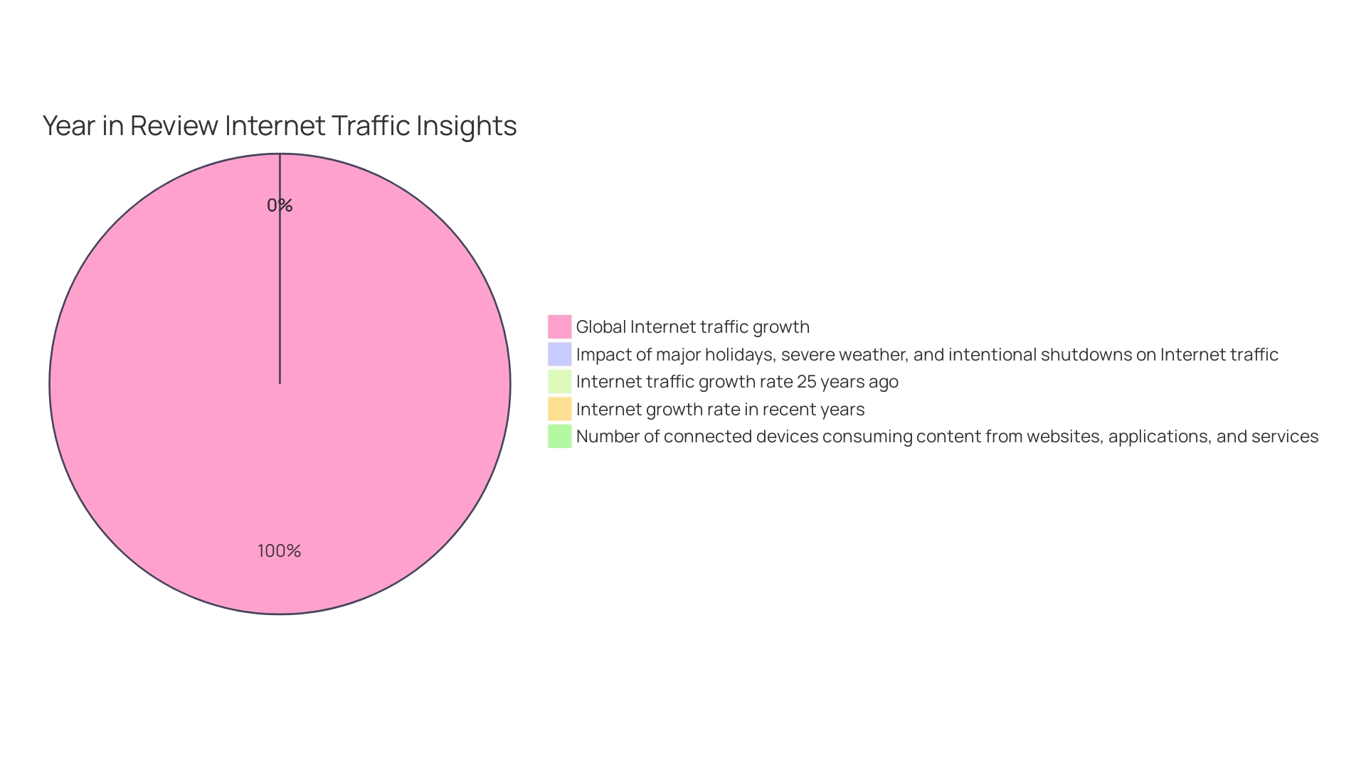Distribution of Traffic Sources