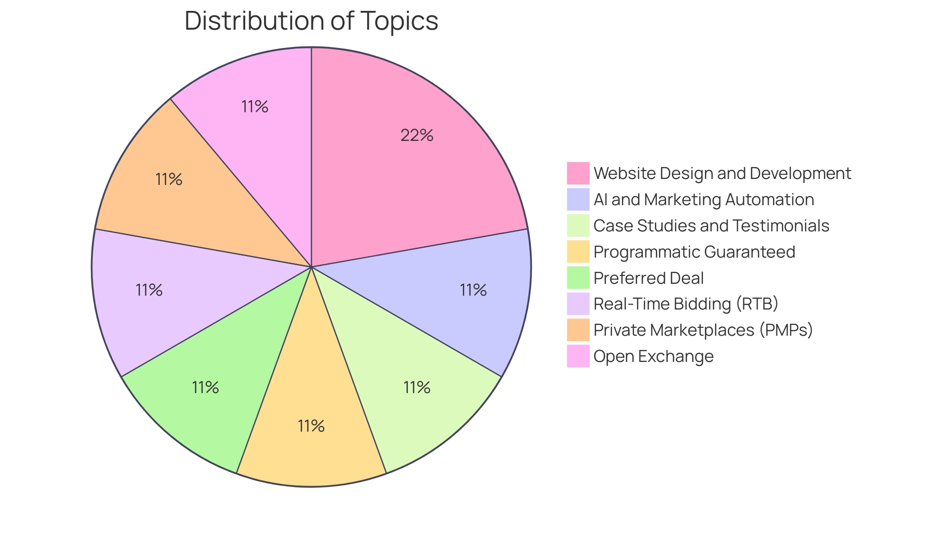Distribution of Upper Funnel Marketing Efforts