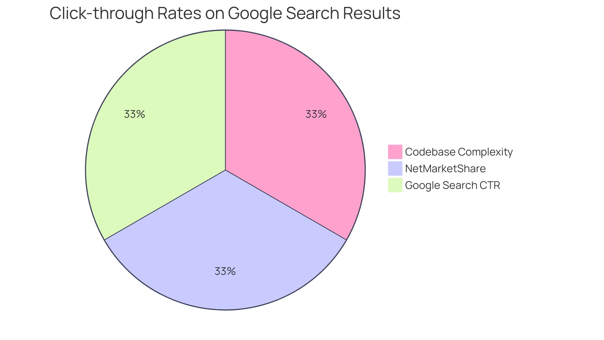 Distribution of User Experience (UX) and SEO Strategies