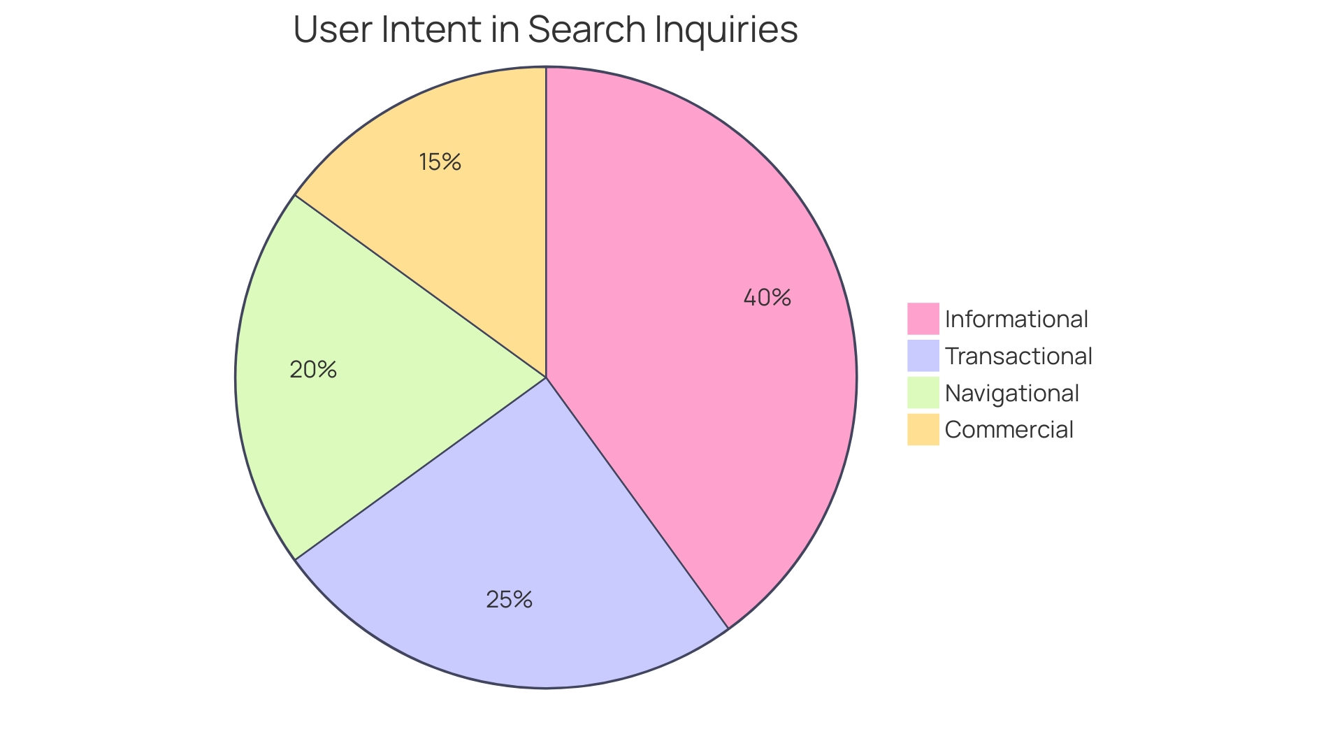 Distribution of User Intent Categories in Search Inquiries Distribution of User Intent Categories in Search Inquiries