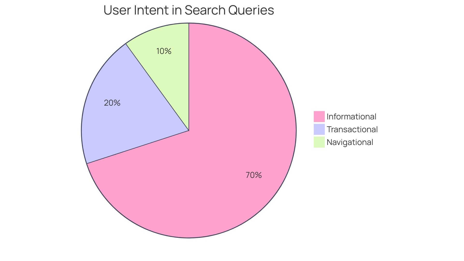 Distribution of User Intent in Search Queries