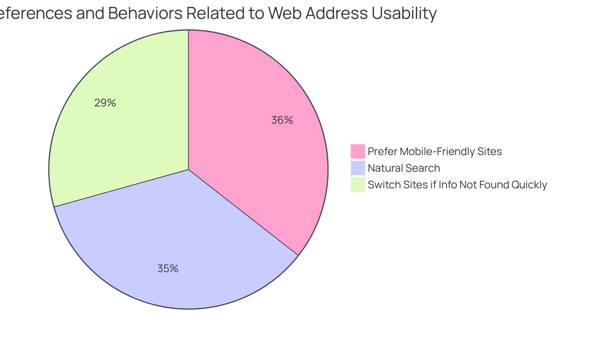 Distribution of User Preferences Regarding Web Address Usability