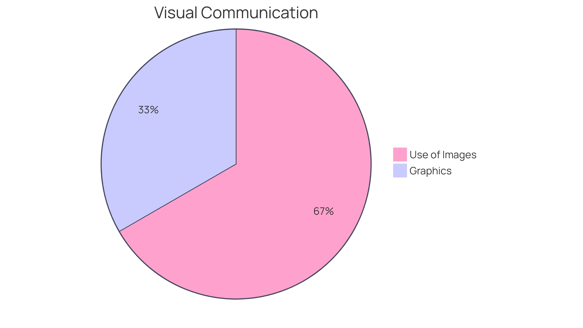 Distribution of Visual Content Types Distribution of Visual Content Types