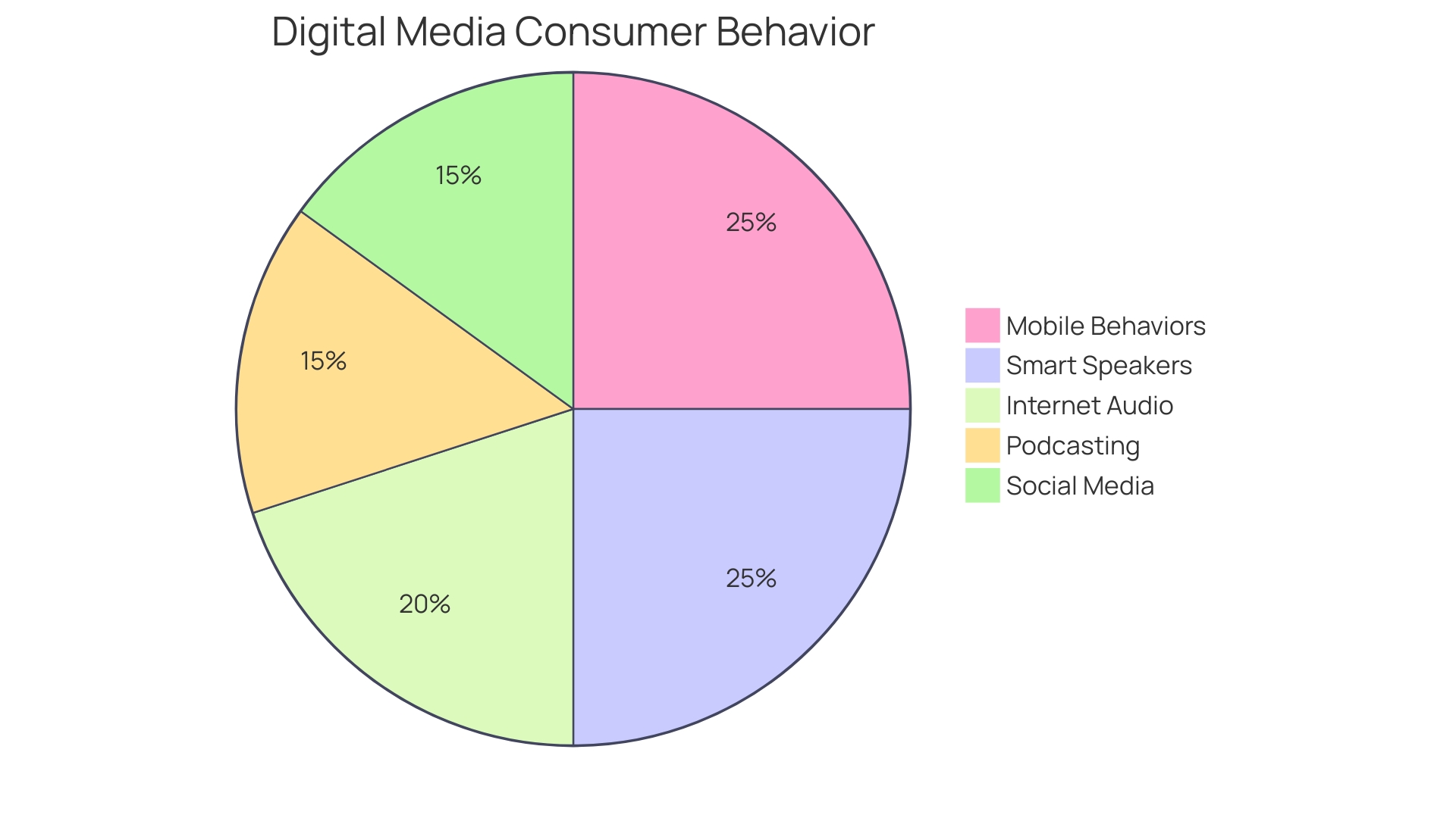 Distribution of Voice Inquiries by Device Type