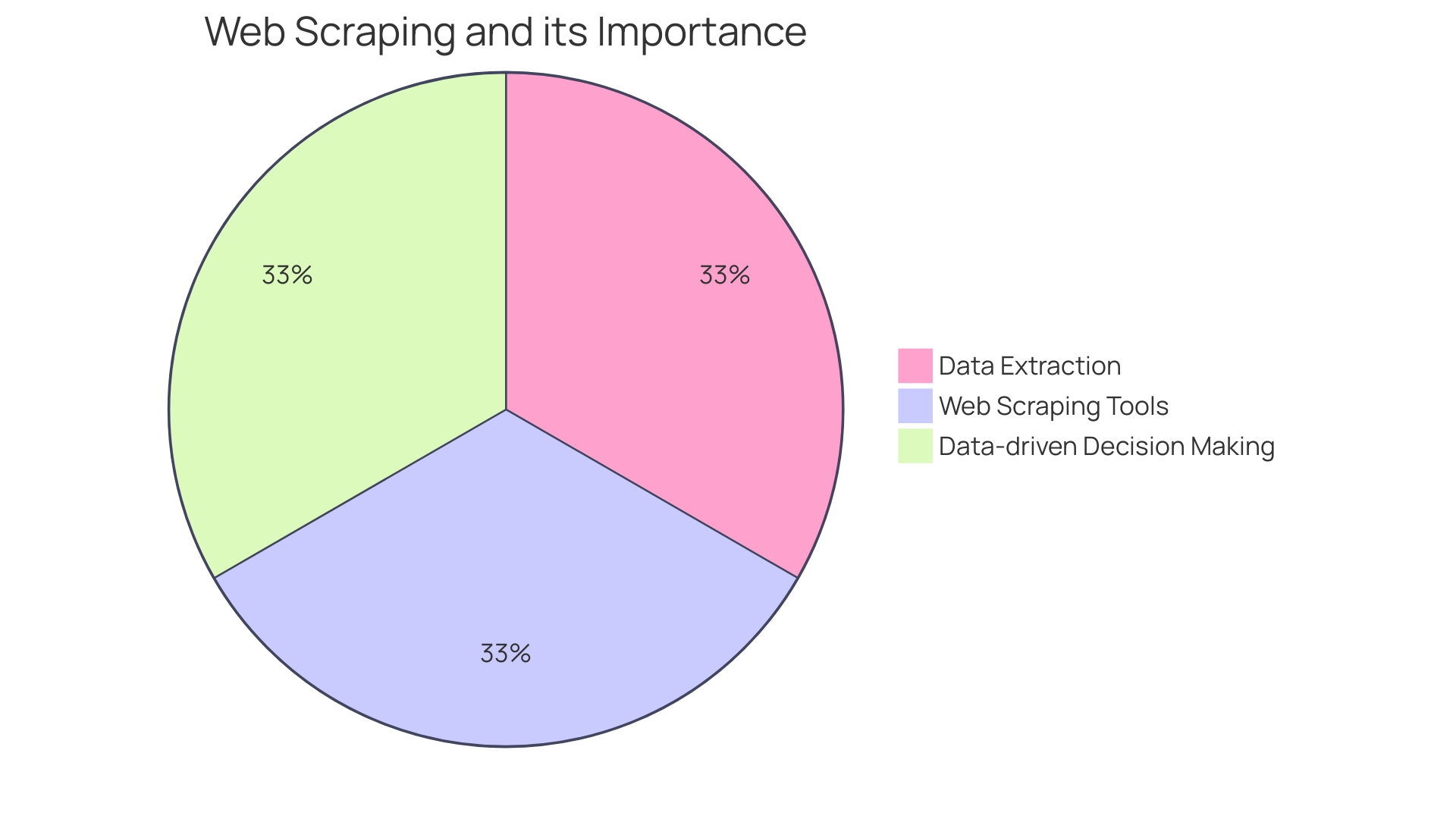 Distribution of Web Scraping Benefits