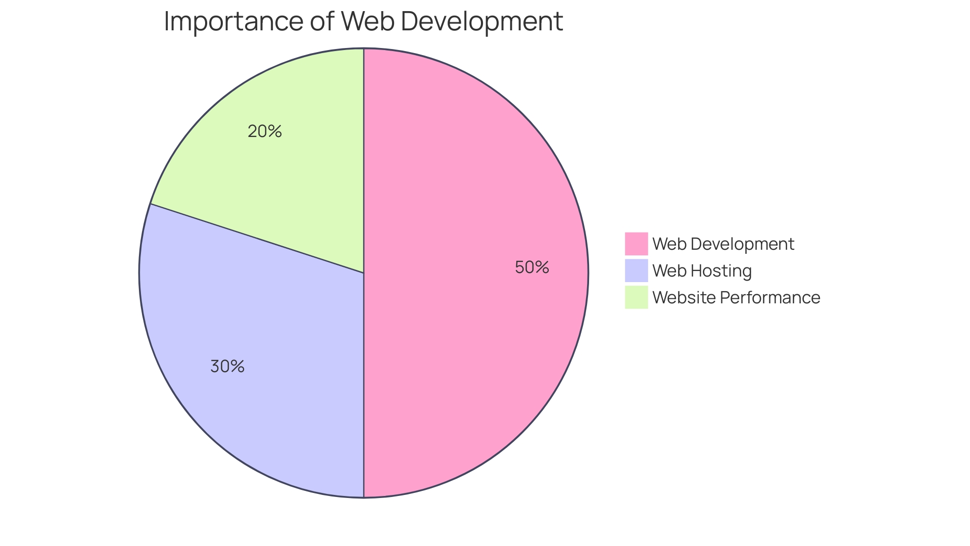 Distribution of Website Enhancement Factors