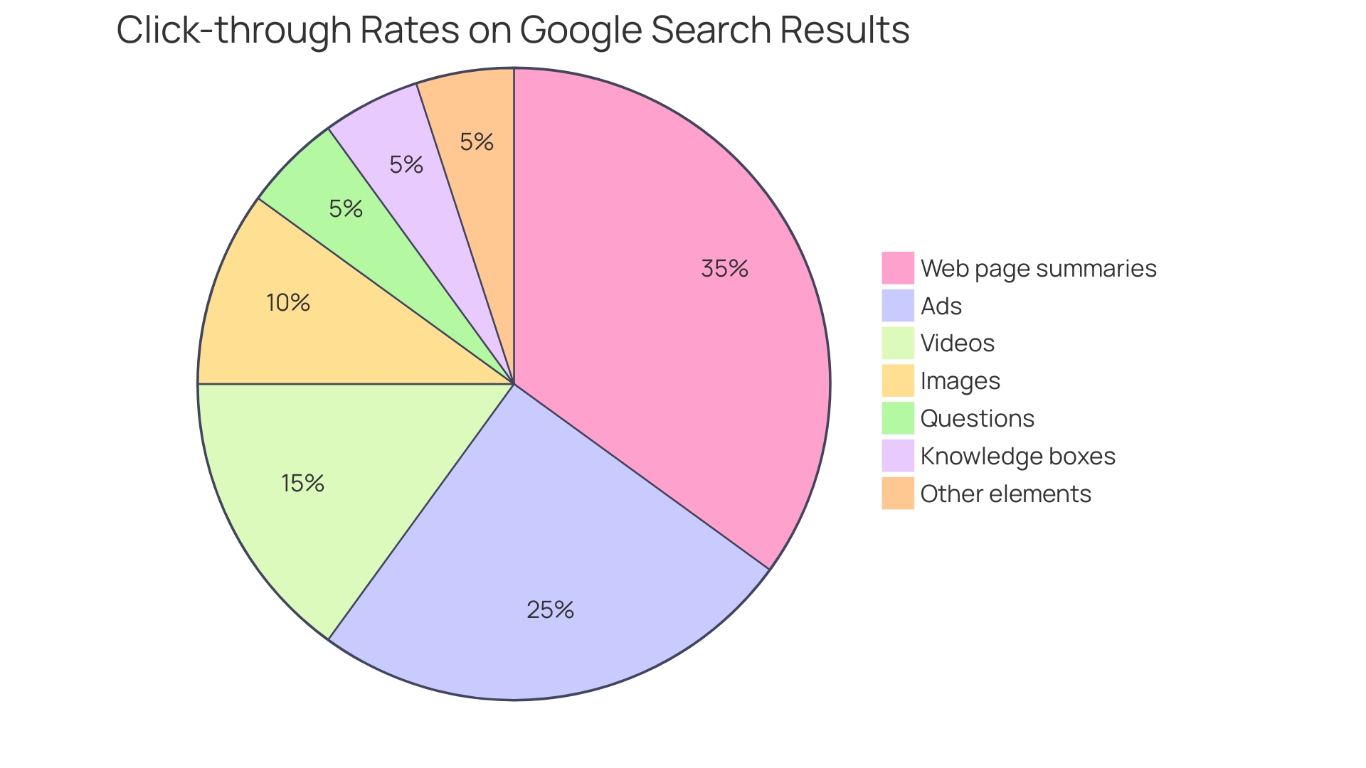 Distribution of Word Groups Performance Distribution of Word Groups Performance