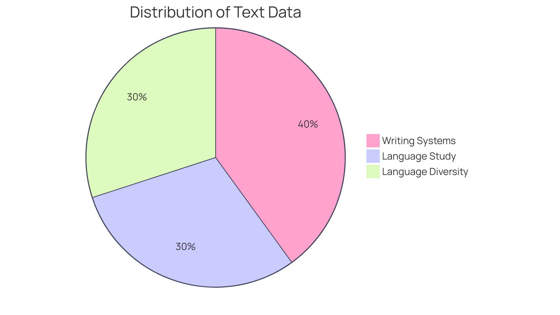 Distribution of Word Order Types in Different Language Families