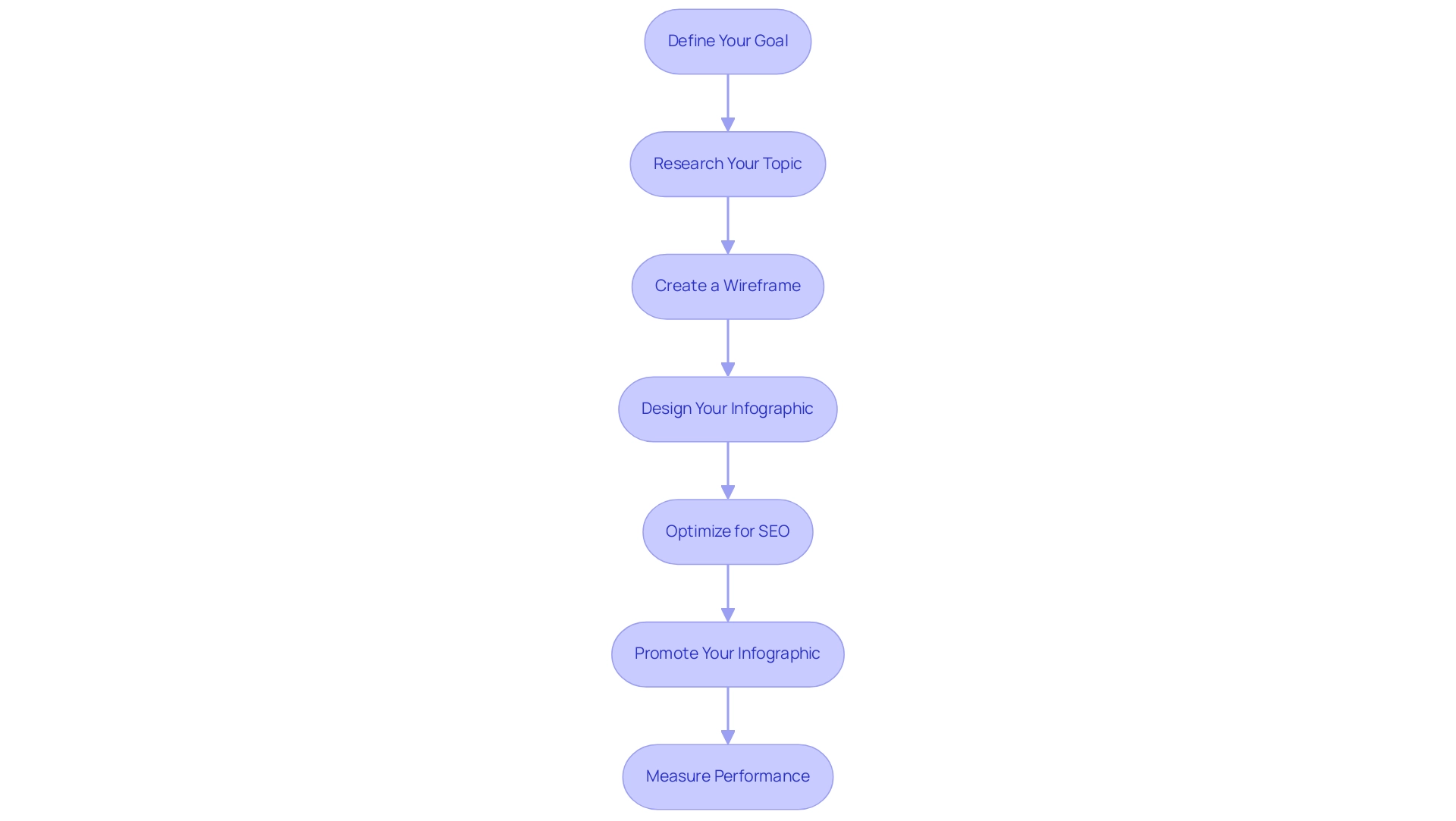 Each box represents a step in the infographic creation process, and the arrows indicate the order in which the steps should be completed.