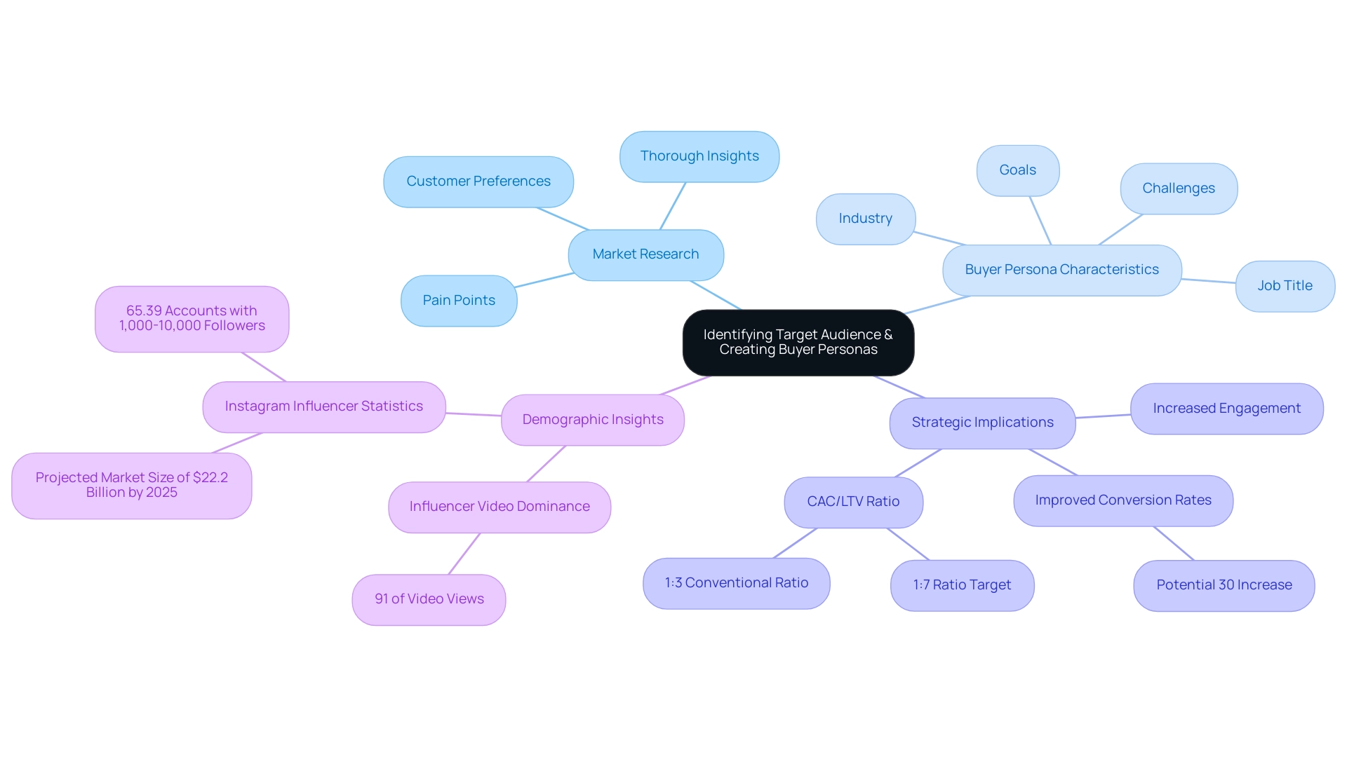 Central node represents the main topic; branches represent key areas related to buyer personas, with sub-branches detailing characteristics and implications.