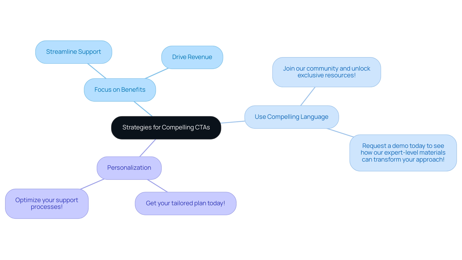 The central node represents the overarching theme of compelling CTAs, with branches illustrating key strategies and their examples.