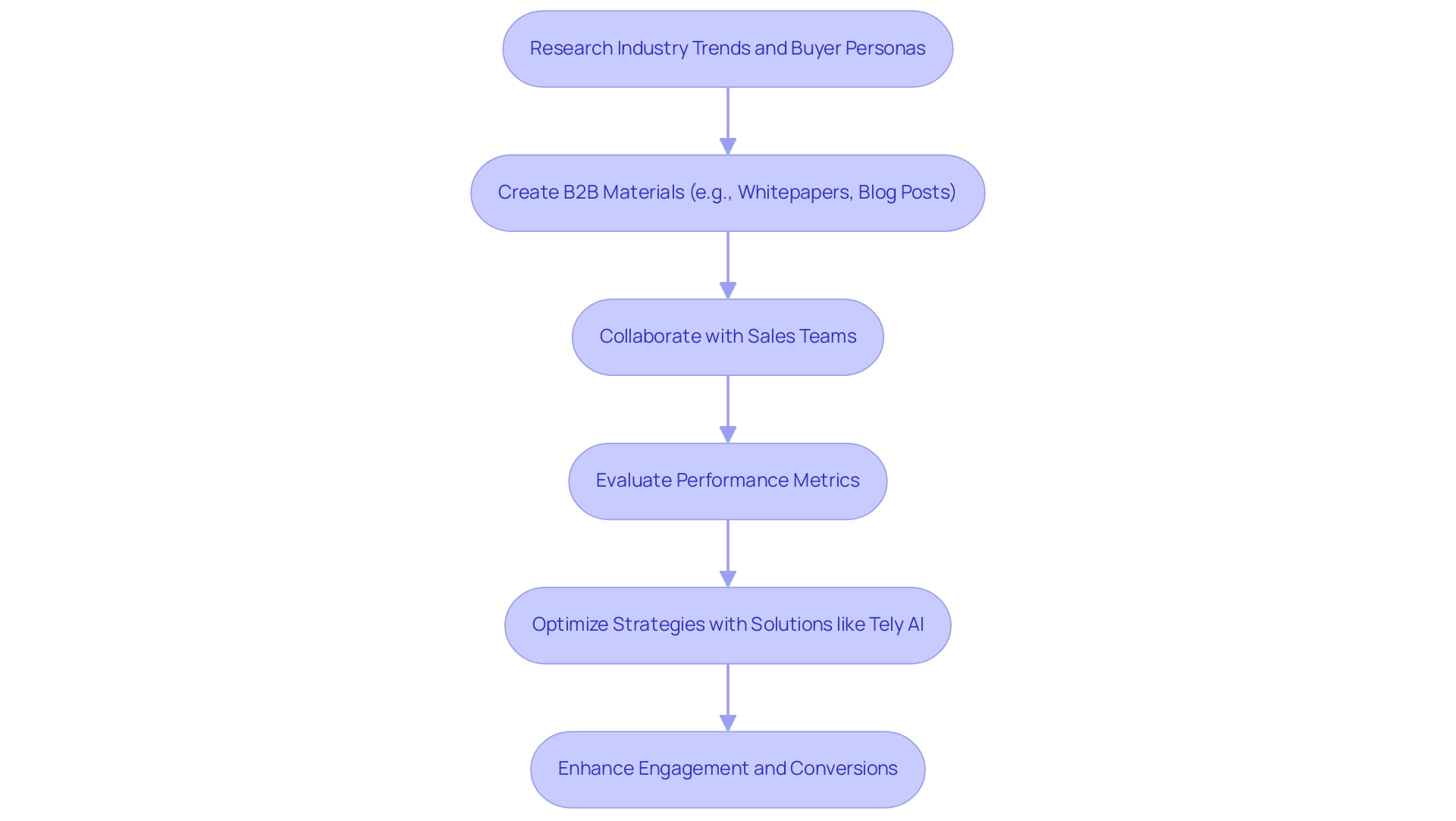 Each box represents a responsibility of the writer, with arrows indicating the sequential flow of tasks.