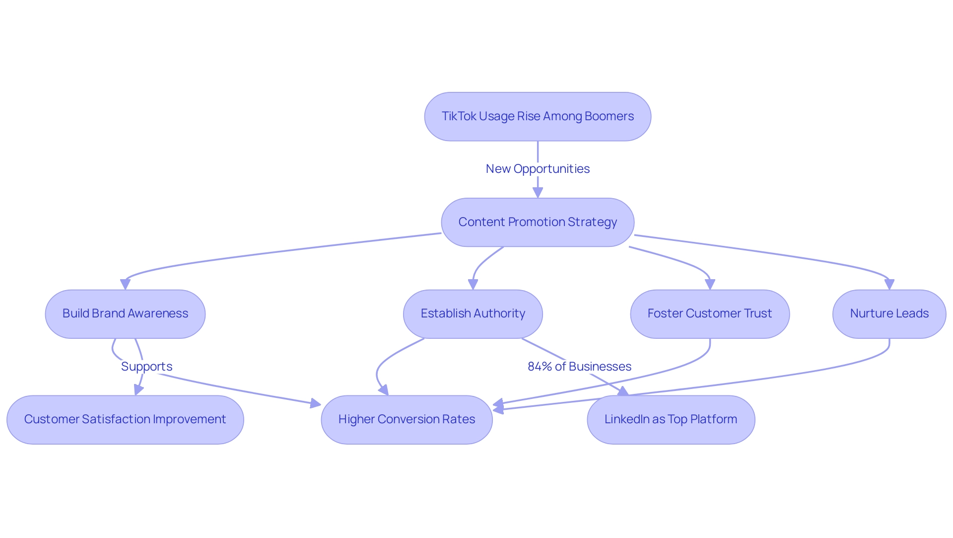 Each box represents a stage in the content promotion strategy, with arrows indicating the flow from building brand awareness to achieving higher conversion rates.