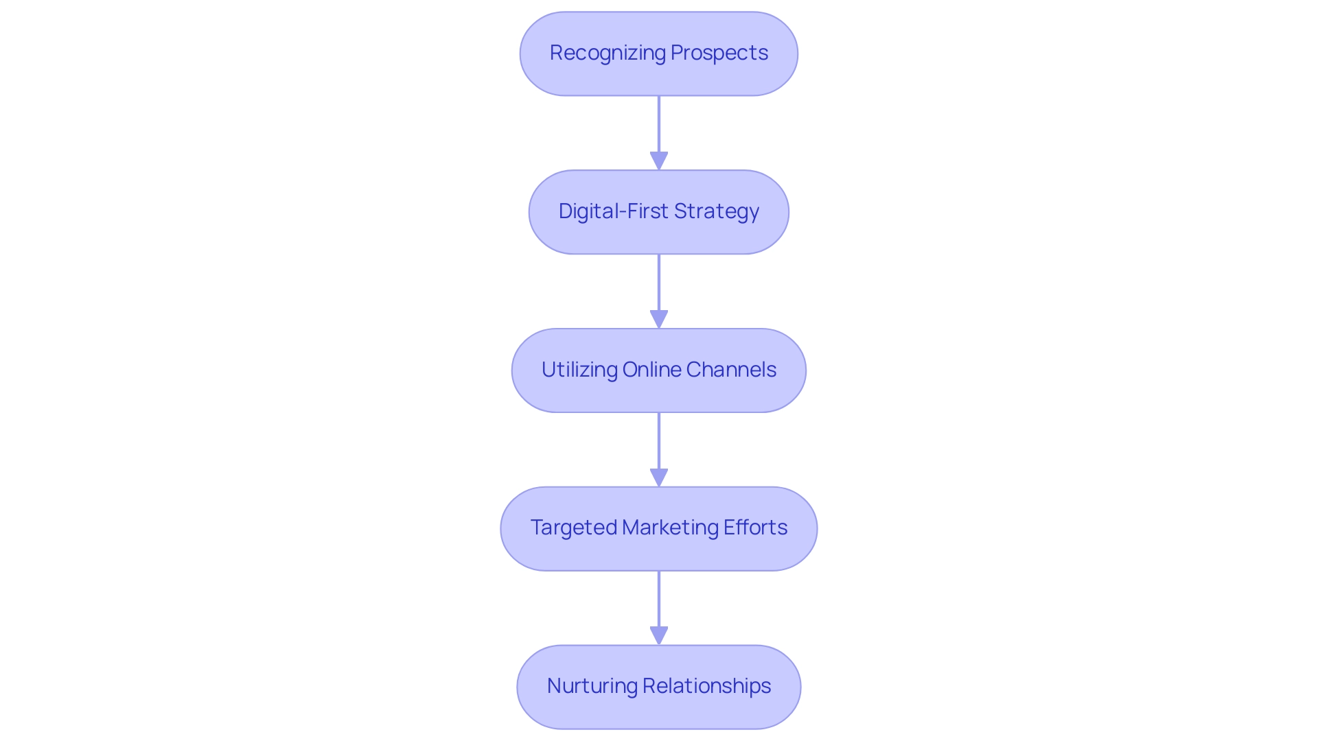 Each box represents a step in the lead generation process, with arrows indicating the flow from recognizing prospects to nurturing relationships.