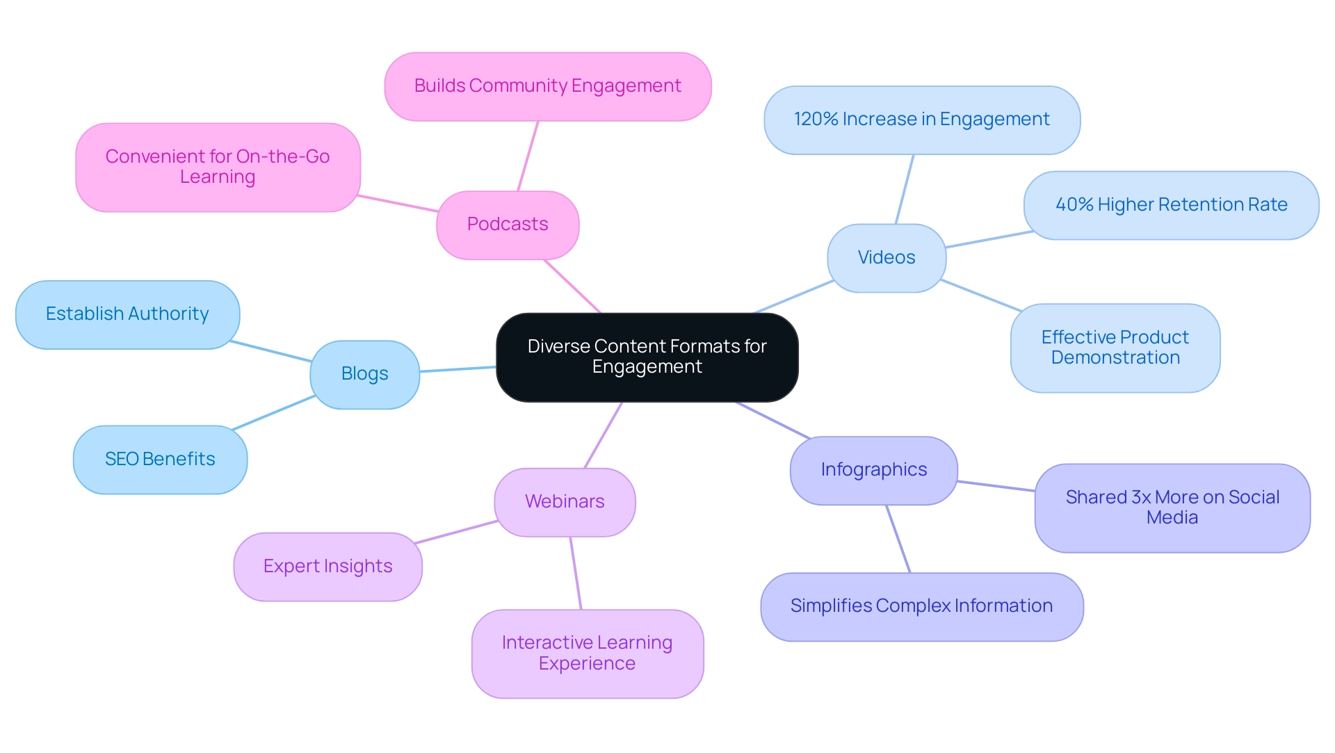 Each branch represents a content format (Blogs, Videos, Infographics, Webinars, Podcasts) with associated benefits and statistics to illustrate their impact on audience engagement.