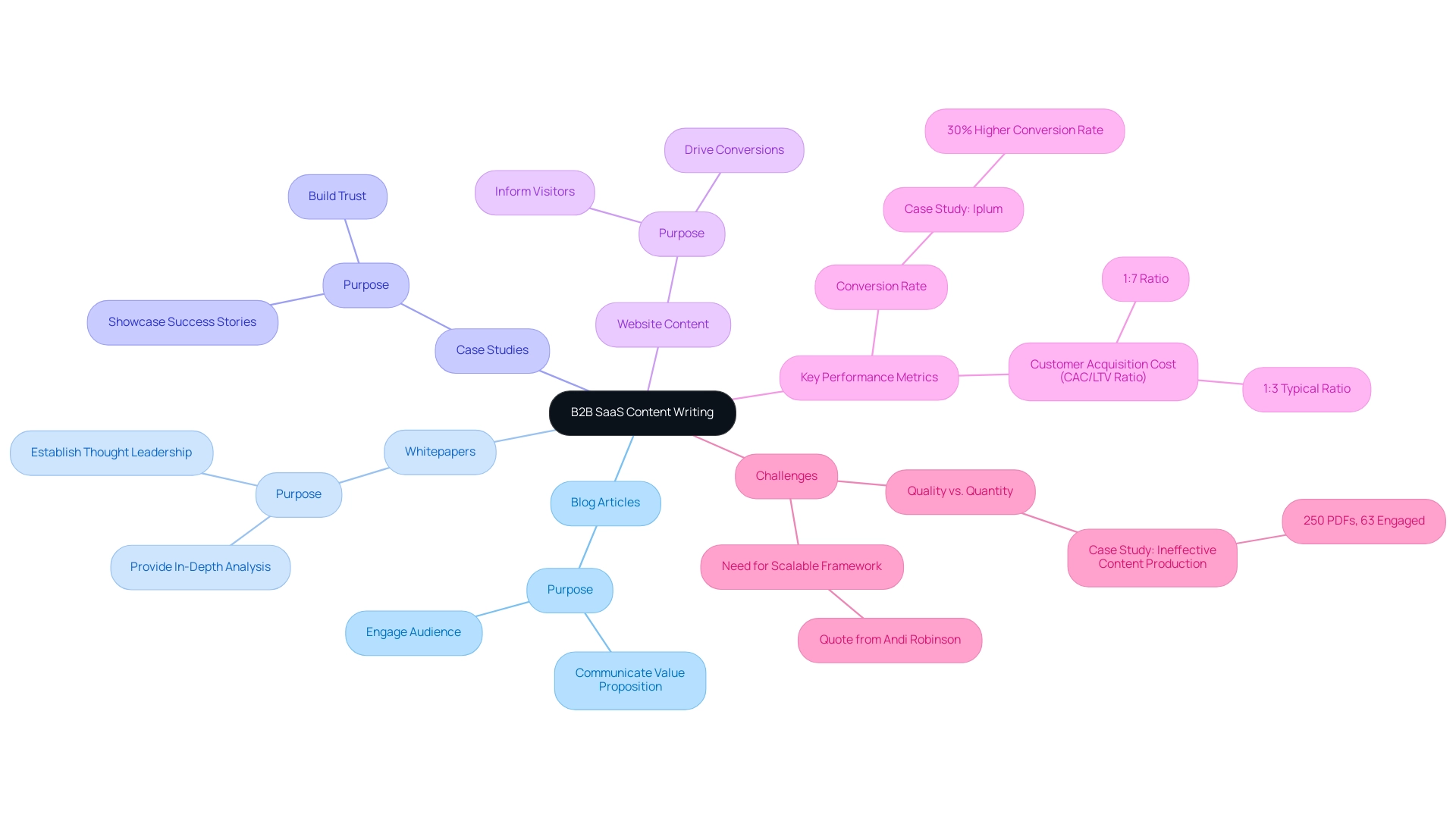 Each branch represents a content type or key performance metric, with colors differentiating the main categories and their subcategories.