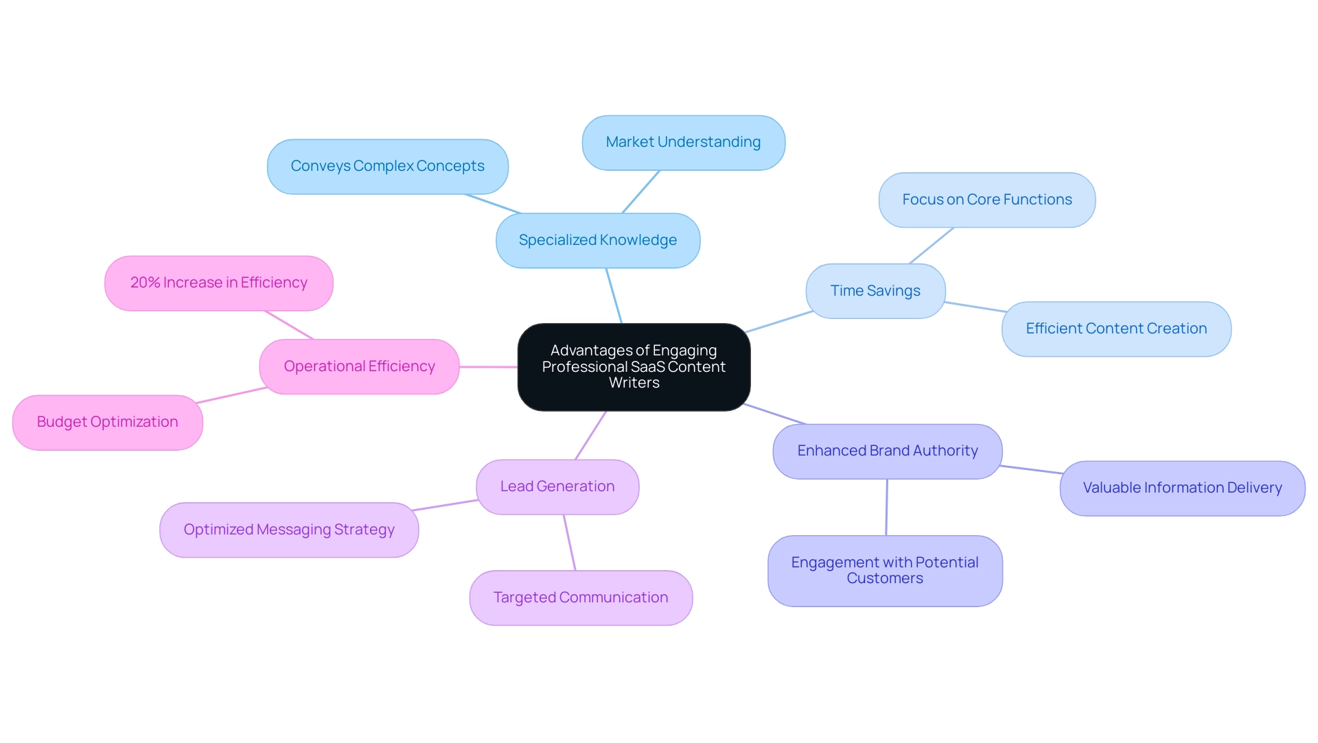 Each branch represents a key advantage of hiring professional writers, with colors indicating different categories of benefits and their respective examples.