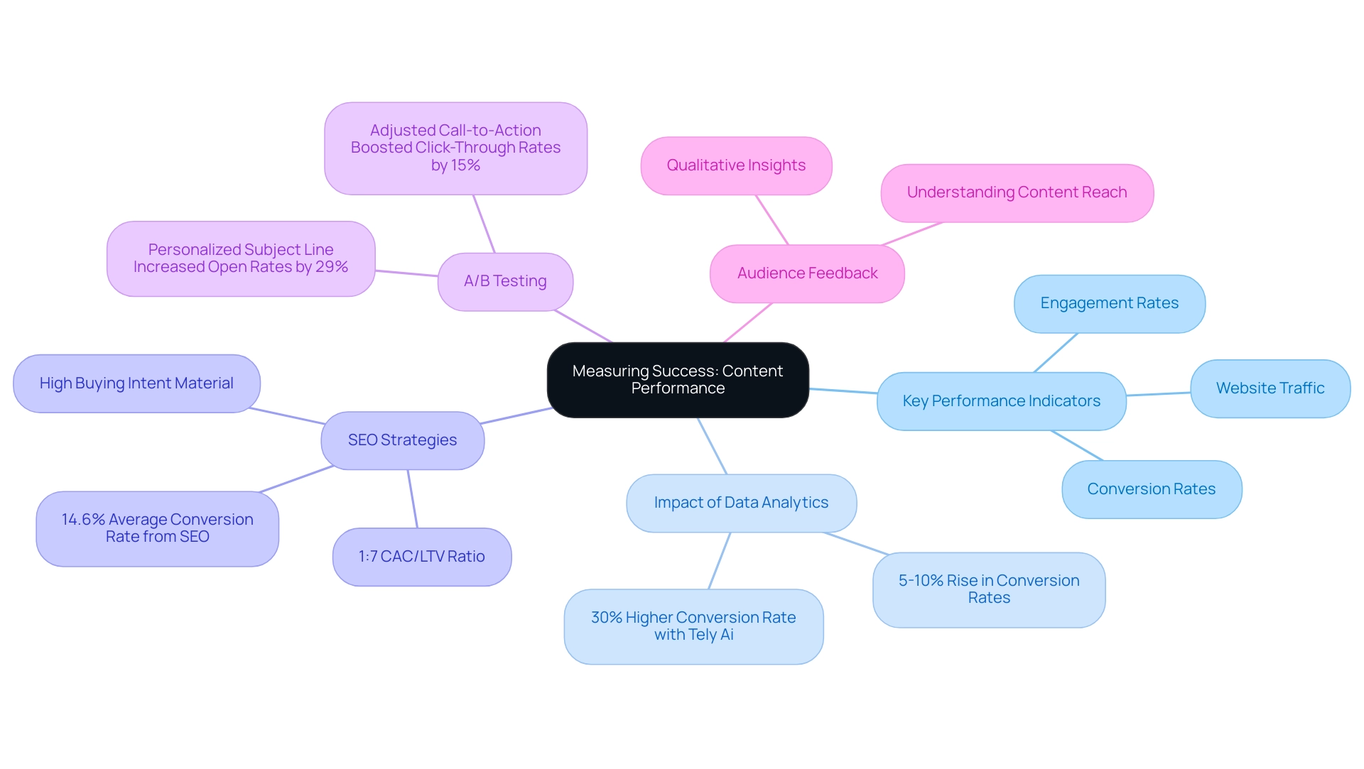 Each branch represents a key area of focus in measuring content performance, with sub-branches detailing specific metrics and insights related to B2B marketing effectiveness.