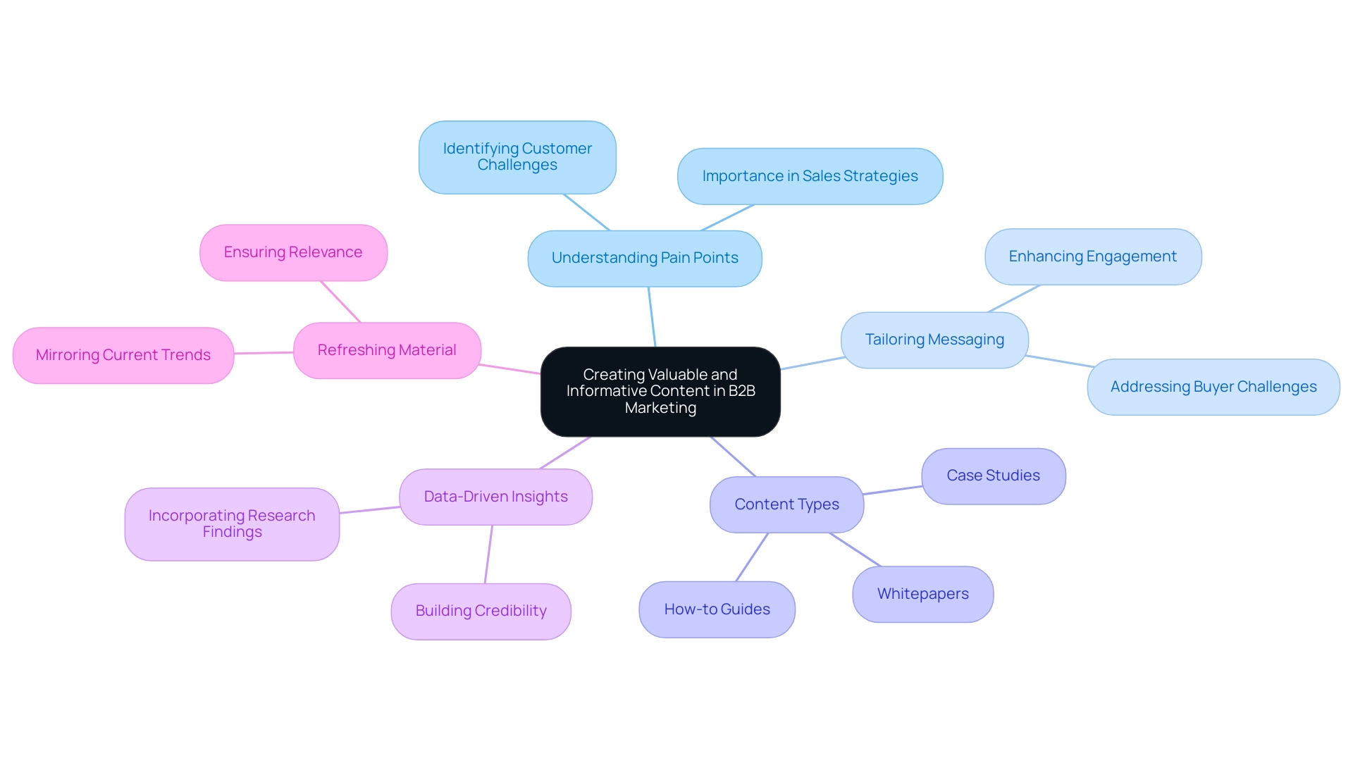 Each branch represents a key concept related to content creation, with sub-branches providing specific examples and strategies.