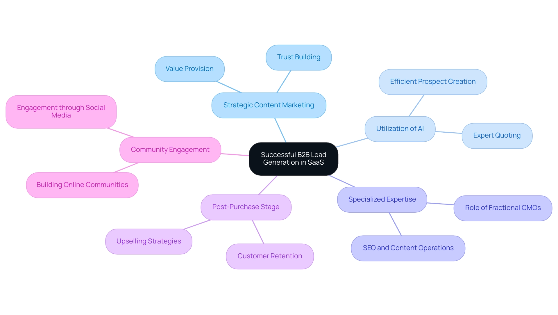 Each branch represents a key strategy for lead generation, with sub-branches detailing specific tactics or insights related to that strategy.