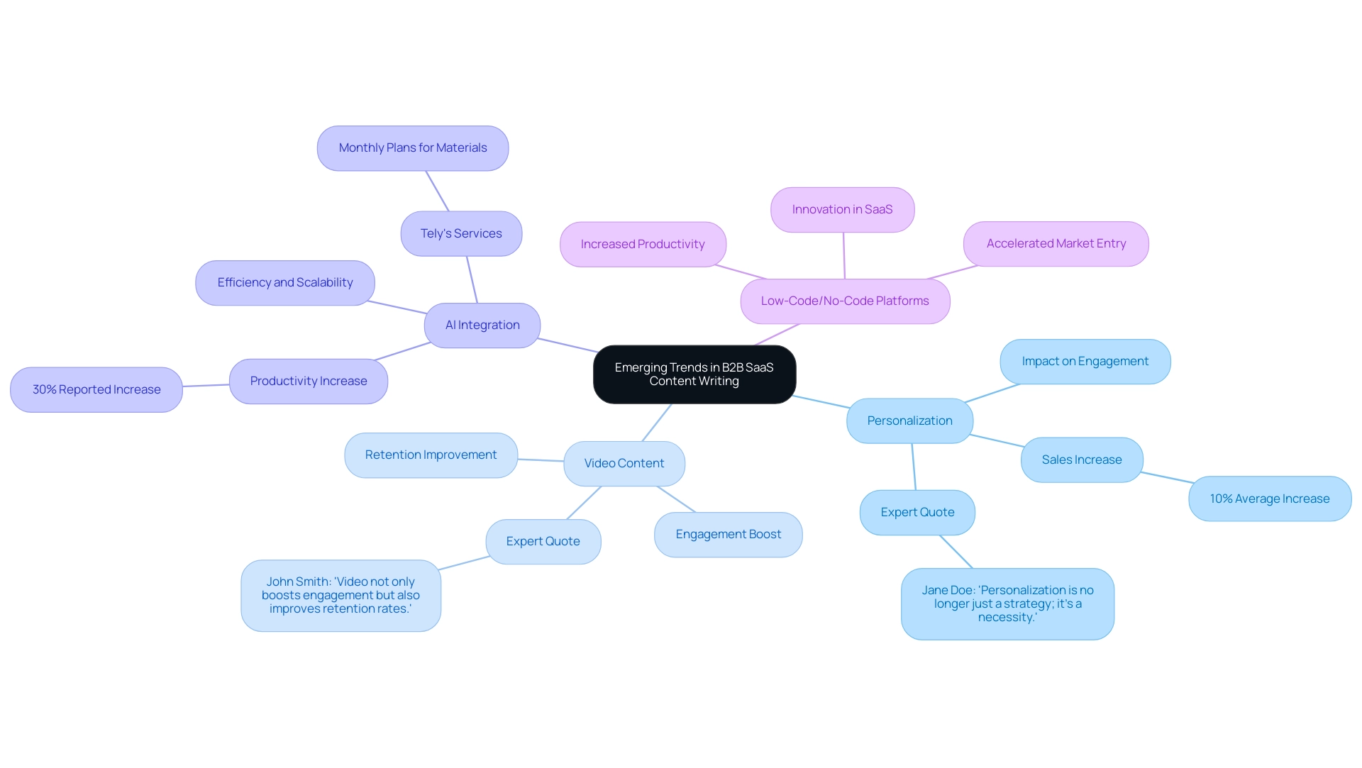 Each branch represents a key trend in B2B SaaS content writing, with sub-nodes detailing statistics, expert insights, and implications for marketers.