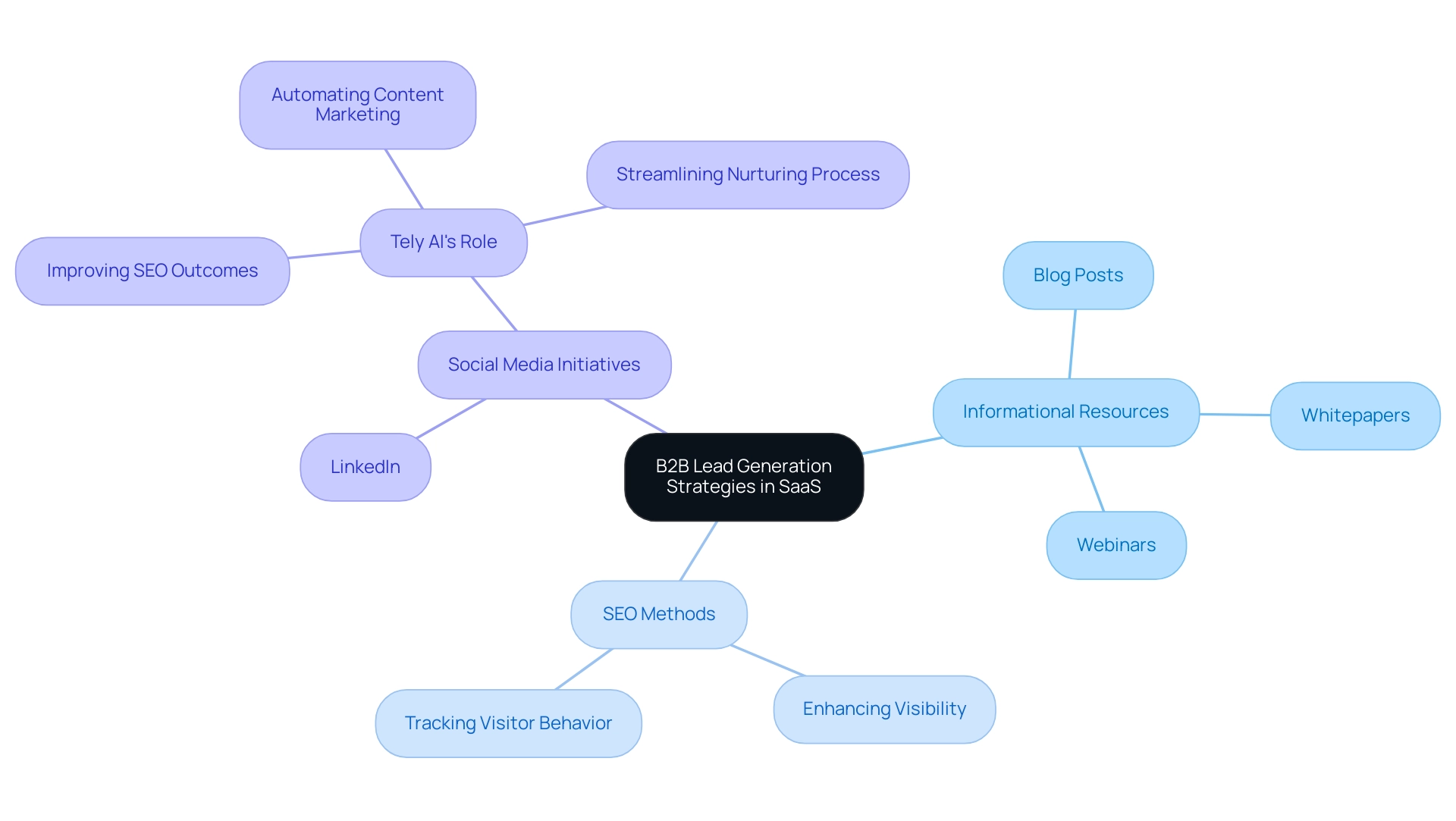 Each branch represents a strategy or tool, with colors distinguishing between main strategies and their supporting content formats.