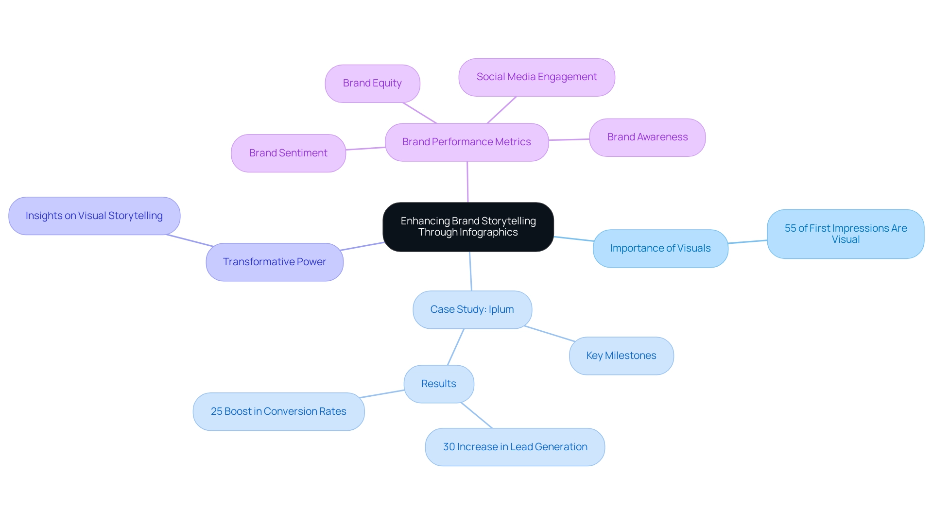 The central node represents the main theme, with branches illustrating key points such as the importance of visuals, case studies, and metrics related to brand storytelling.