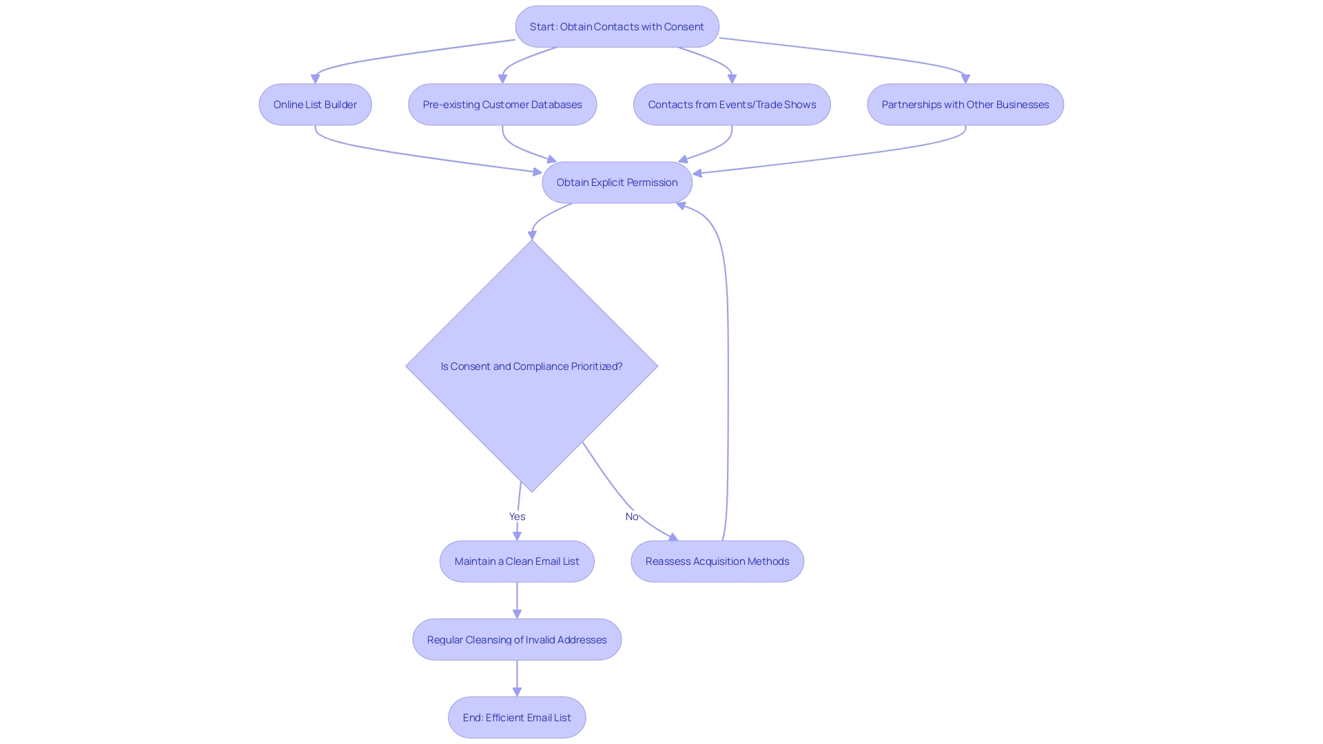 Email List Building Process