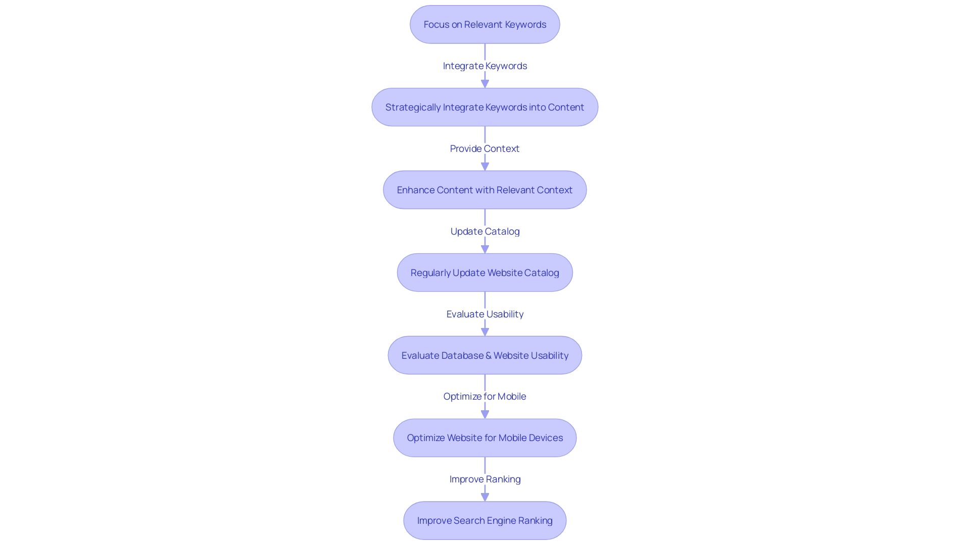 Enhancing Website Searchability Process