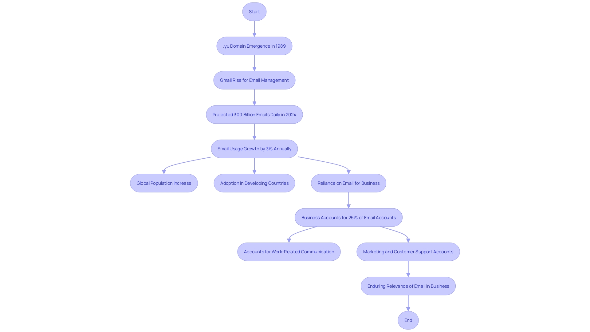 Evolution of Email Domains Evolution of Email Domains