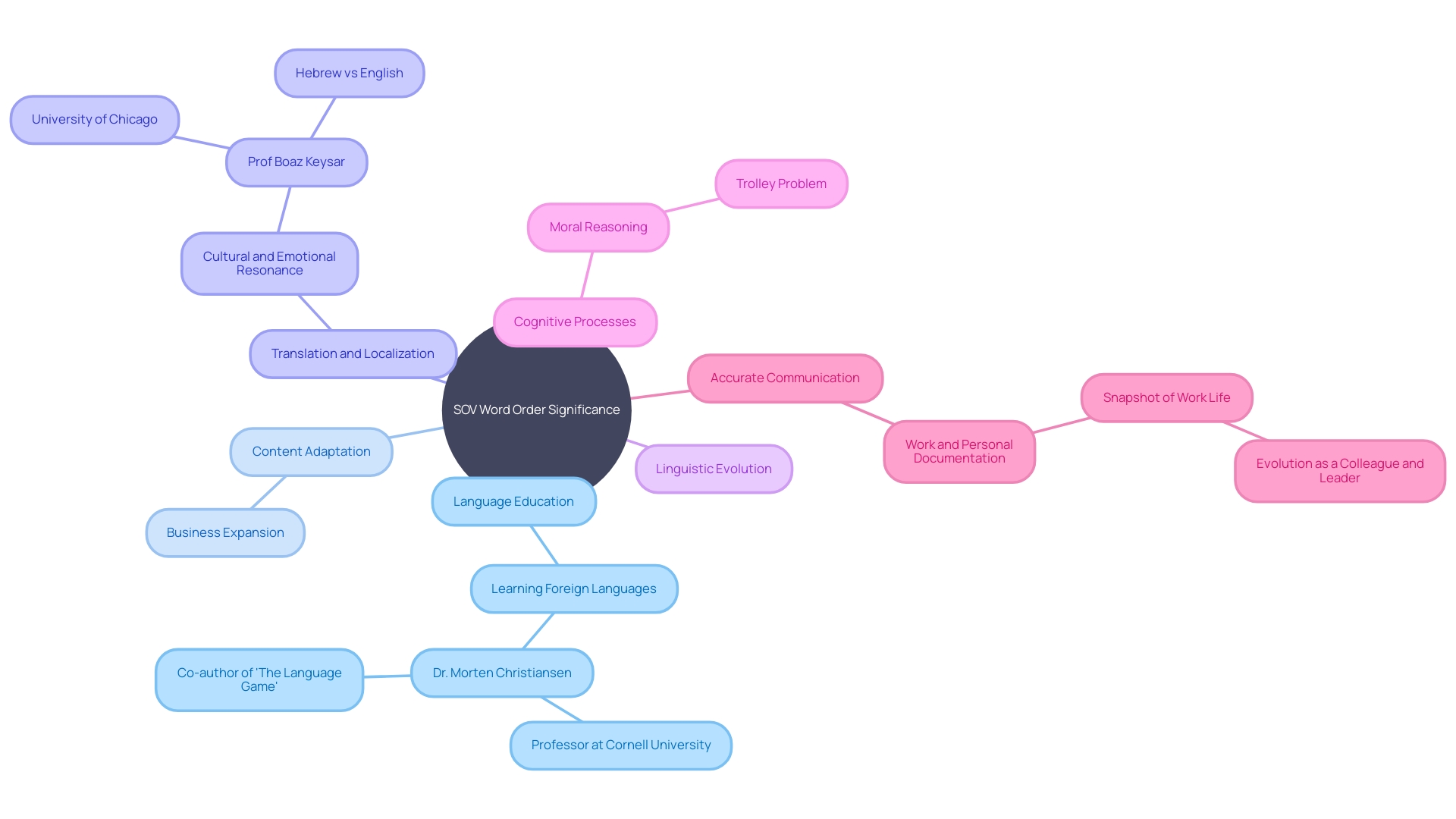 Exploring the Significance of SOV Word Order
