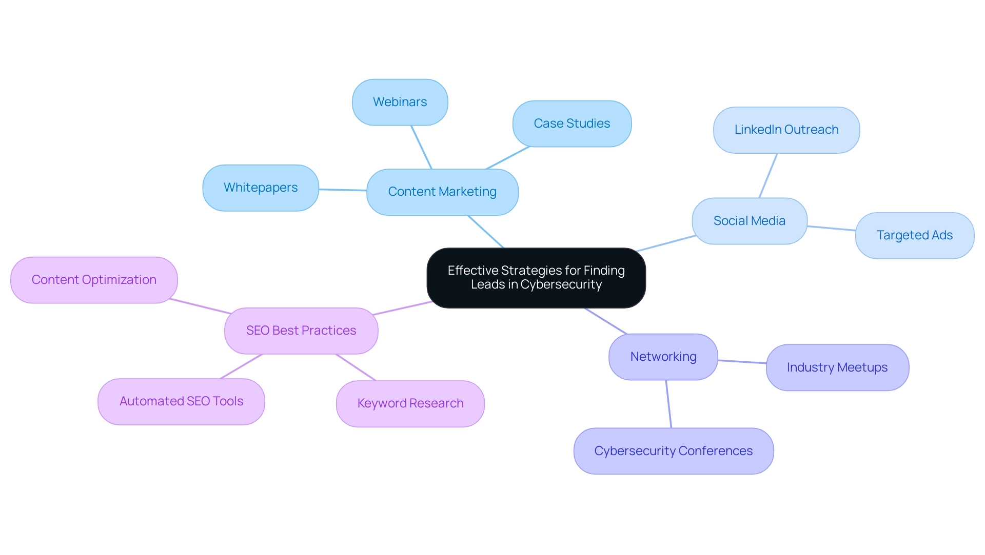 The central node represents the overall goal, with branches illustrating the main strategies and sub-branches detailing specific tools and actions within each strategy.
