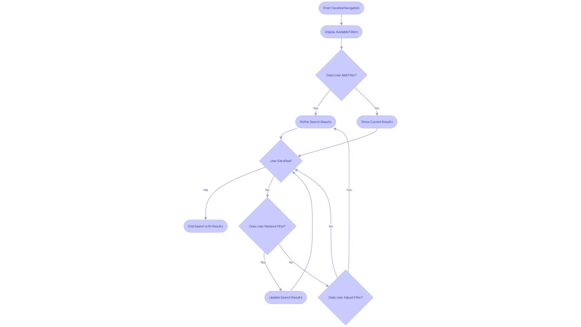 Faceted Navigation Process