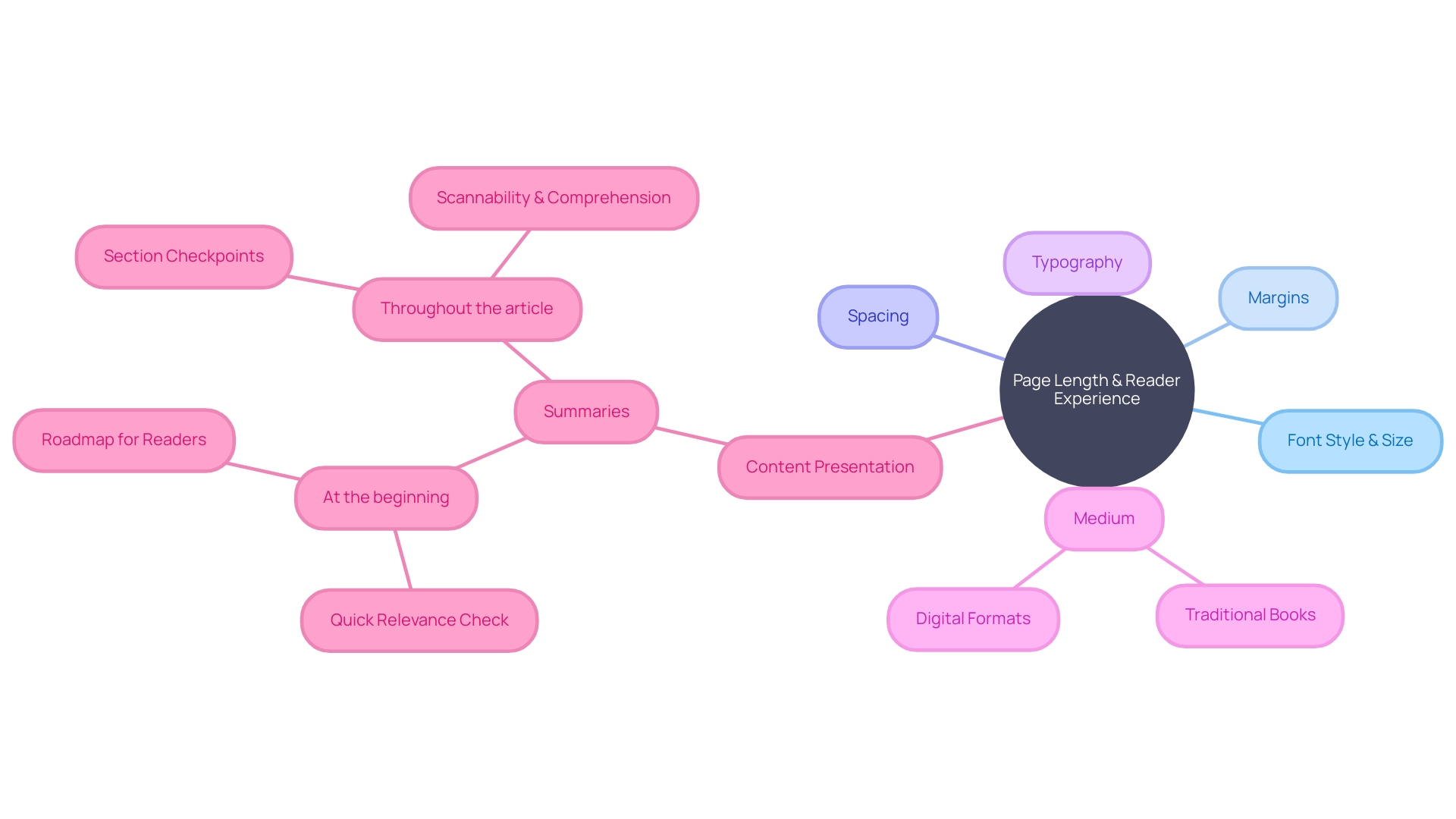 Factors Affecting Page Length and Reader Experience