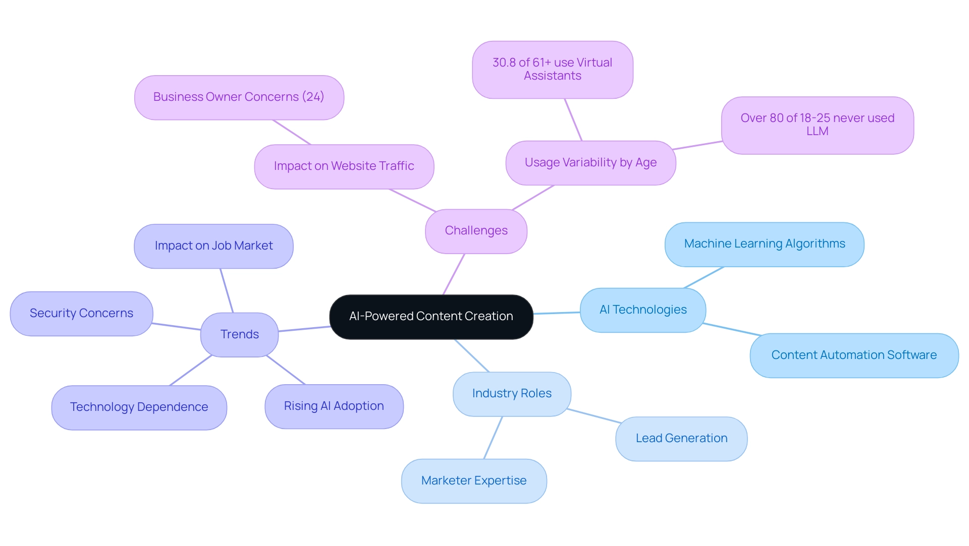 The central node represents AI-Powered Content Creation, with branches showing technologies, roles, trends, and challenges related to this field.
