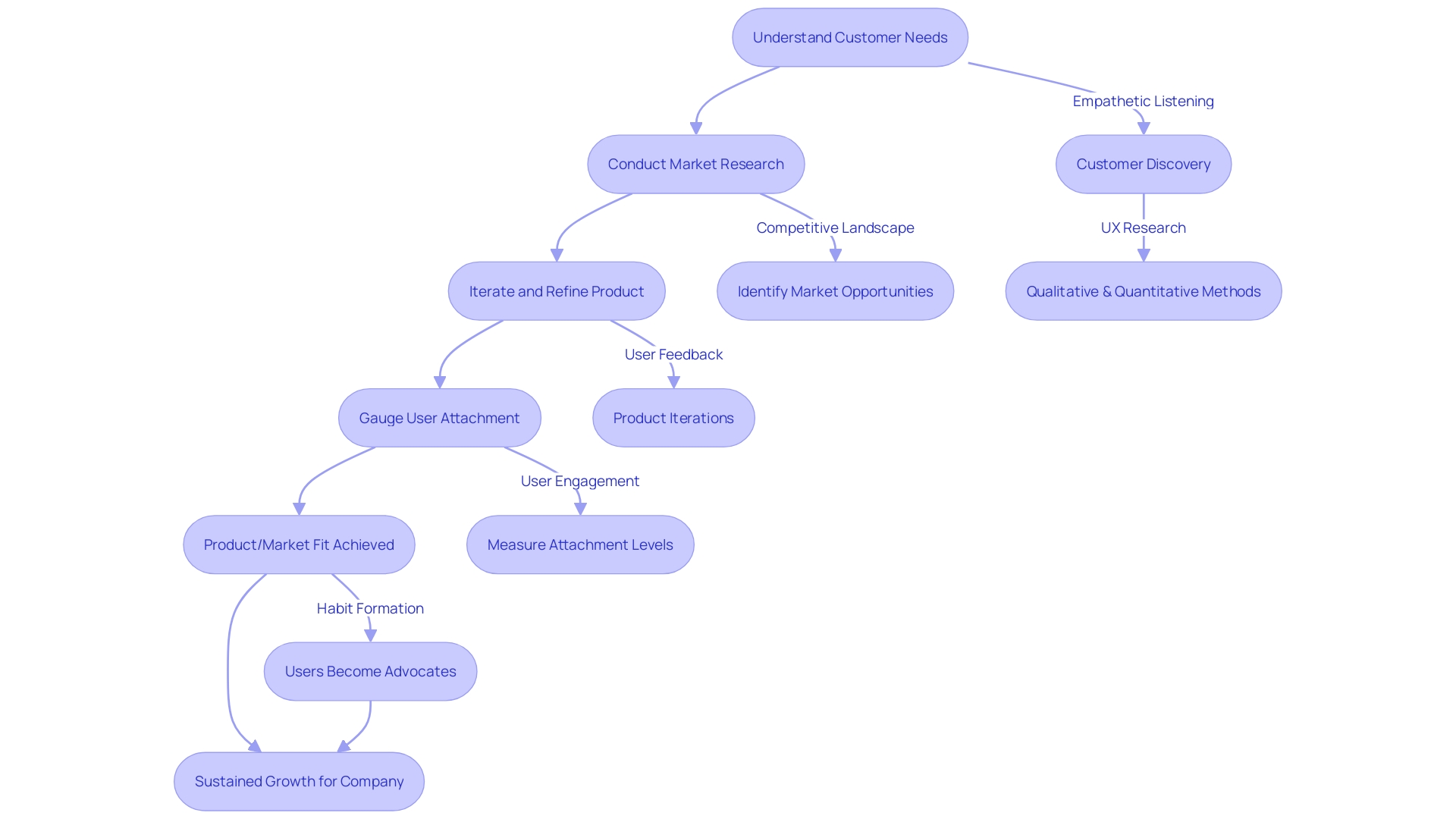 Flowchart: Achieving Product/Market Fit Process Flowchart: Achieving Product/Market Fit Process